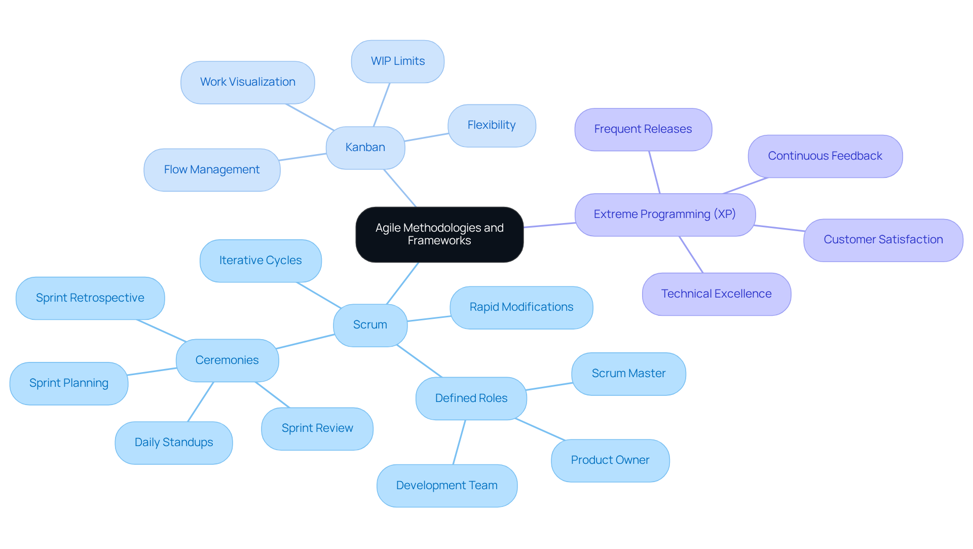 This mindmap starts with the central idea of Agile Methodologies, branching out to show different frameworks. Each branch highlights the unique aspects of Scrum, Kanban, and Extreme Programming, helping you understand how they contribute to effective software development in investment contexts.