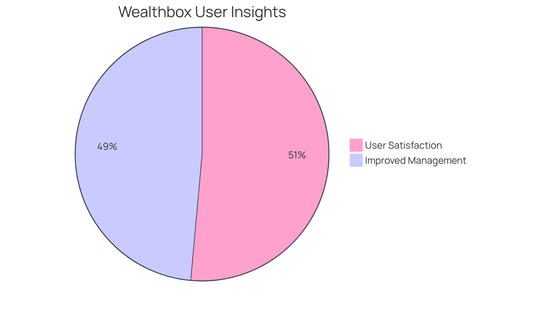 The blue slice shows the percentage of users who feel they manage their customers better with Wealthbox, while the green slice represents those who are satisfied with the CRM. The bigger the slice, the more users reported that experience!
