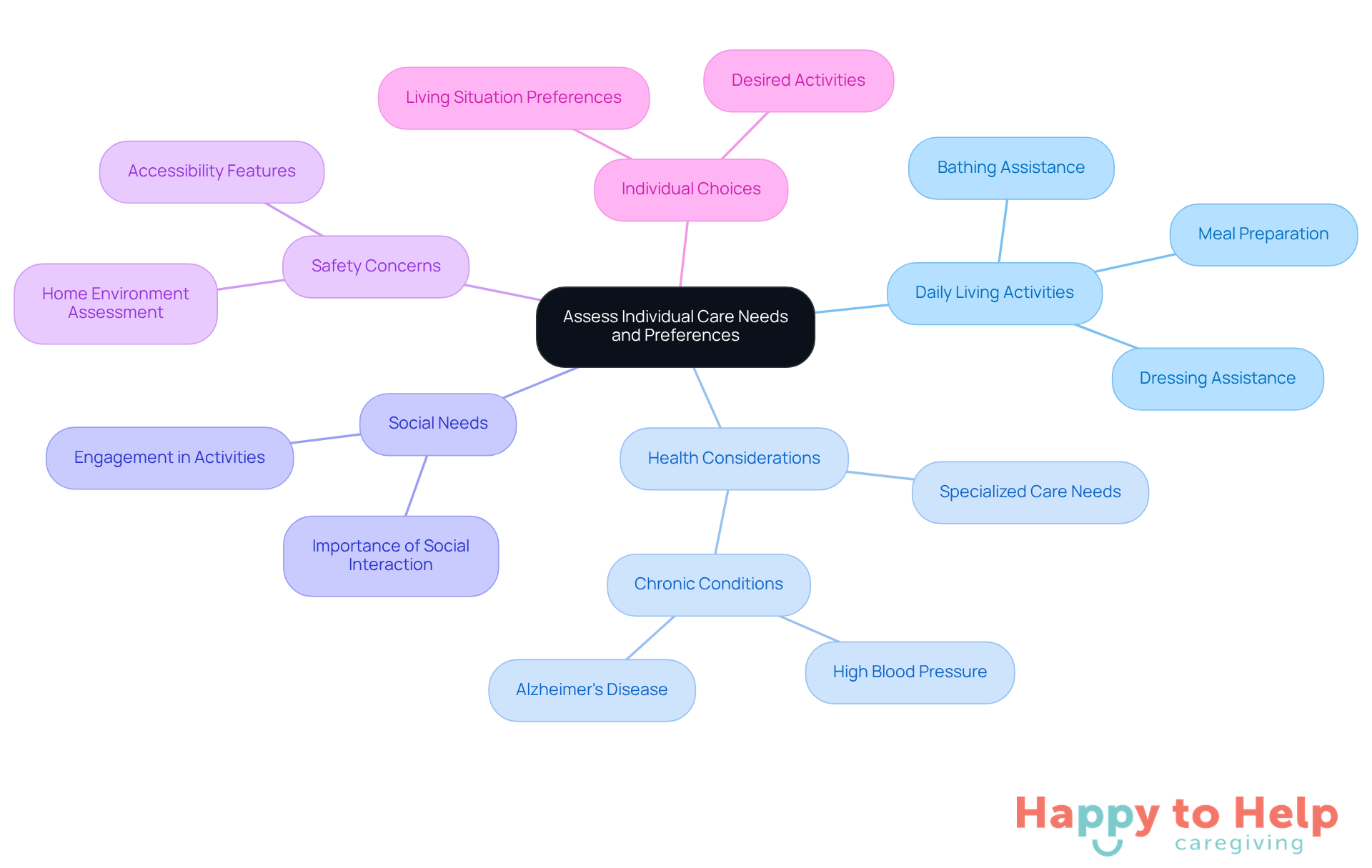 The central node represents the overall assessment of care needs, while the branches show different categories of considerations. Each sub-point provides specific details that caregivers should keep in mind when evaluating an individual's care requirements.