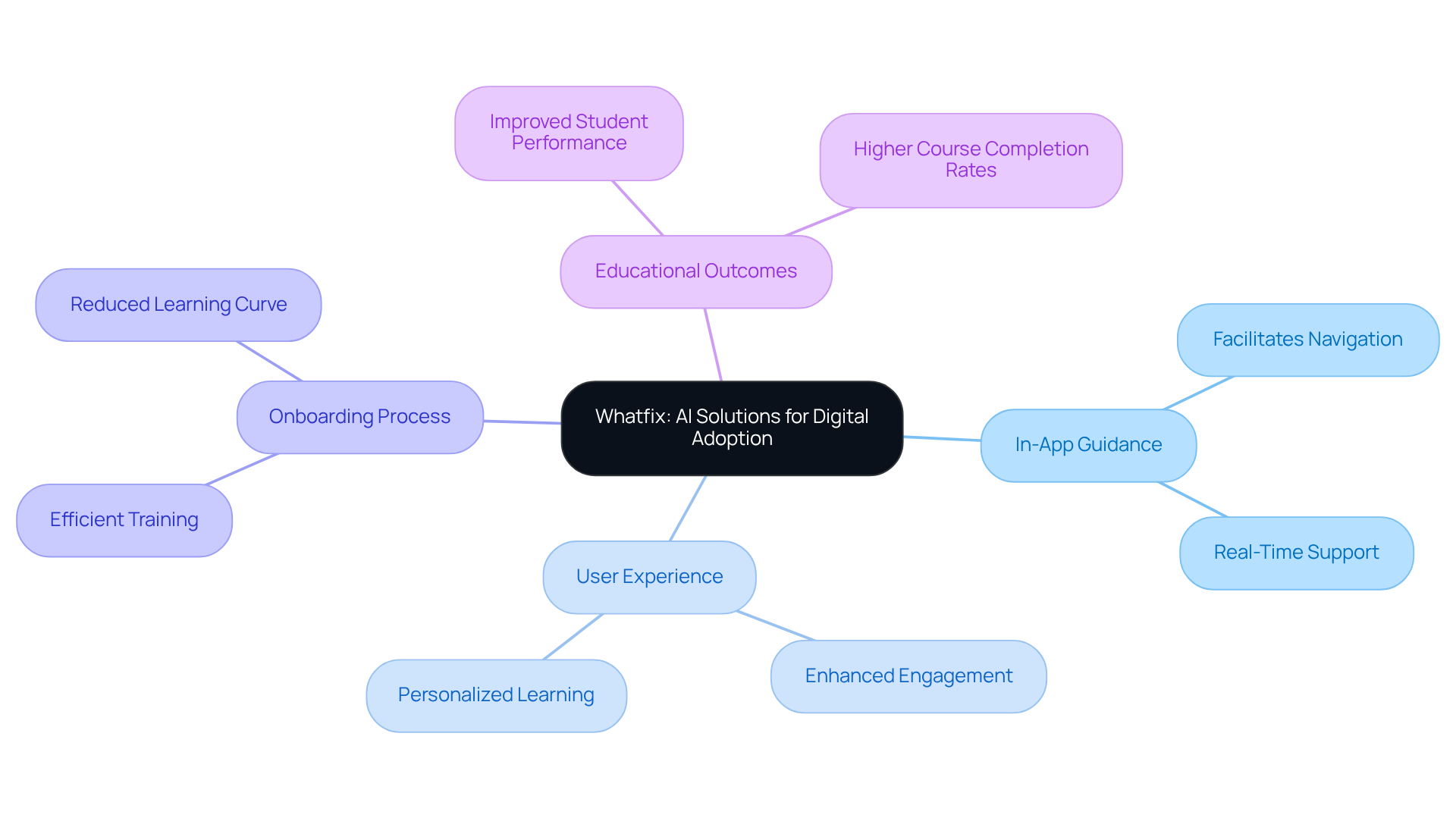 Start at the center with Whatfix's main offering, then explore how it connects to various benefits in education. Each branch represents a different aspect of digital adoption, showing how they all contribute to improved learning experiences.