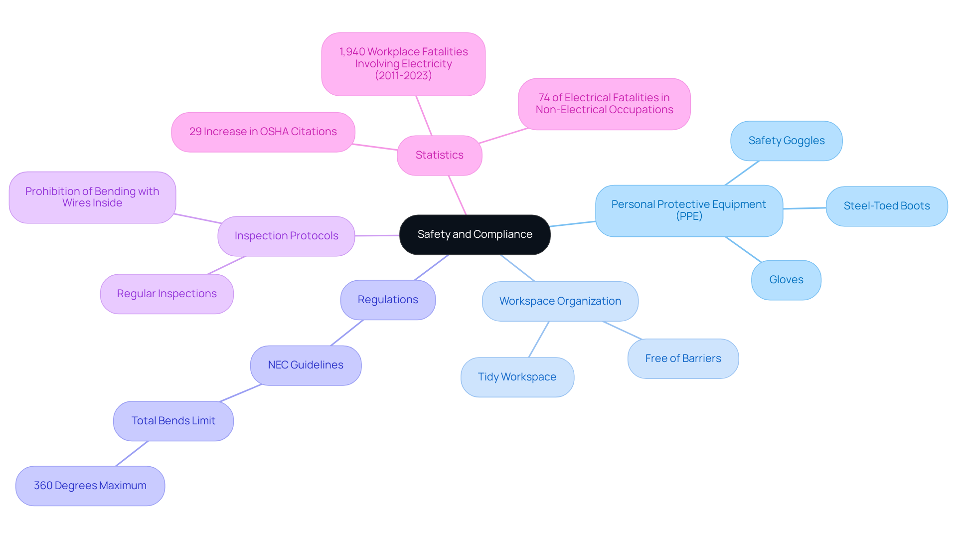 The central node represents the main theme of safety and compliance, while the branches show different aspects of safety practices. Each sub-branch provides specific details or statistics that support the importance of these practices. The central node represents the main theme of safety and compliance, while the branches show different aspects of safety practices. Each sub-branch provides specific details or statistics that support the importance of these practices.