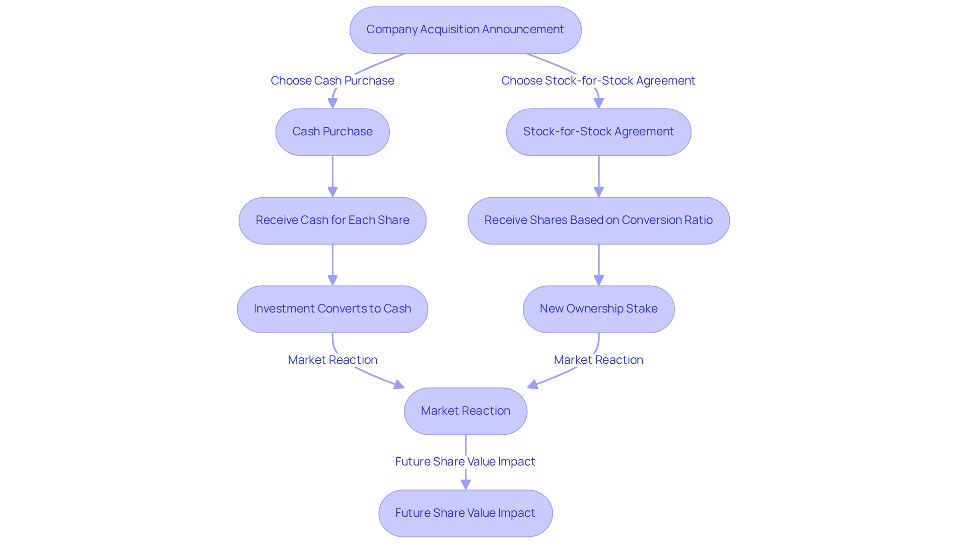 What Happens to Shares When a Company is Bought: Key Insights - Bright ...