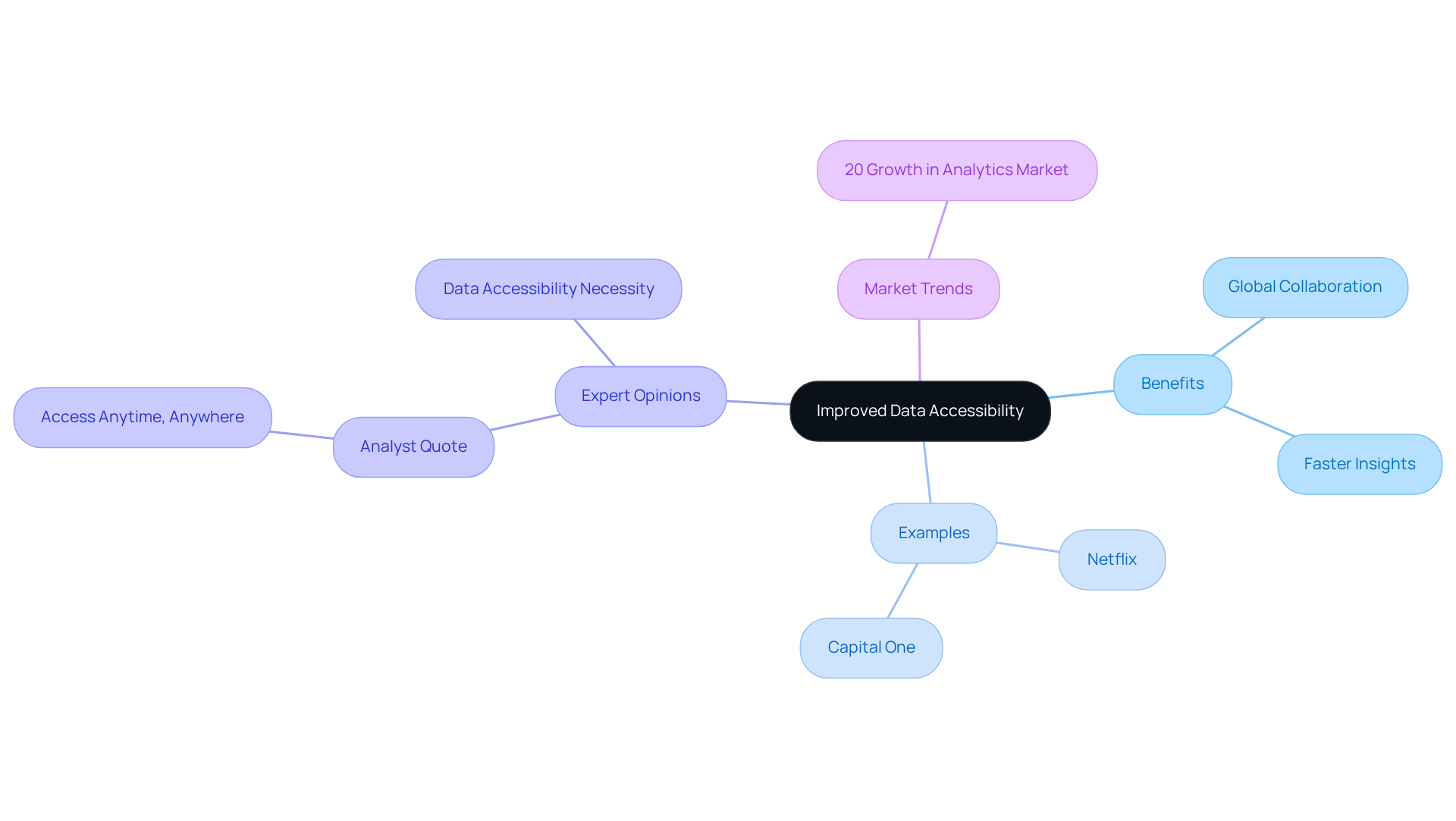 The central node represents the main theme of data accessibility. Each branch shows different aspects related to this theme, helping you understand how they connect and contribute to the overall importance of the topic.