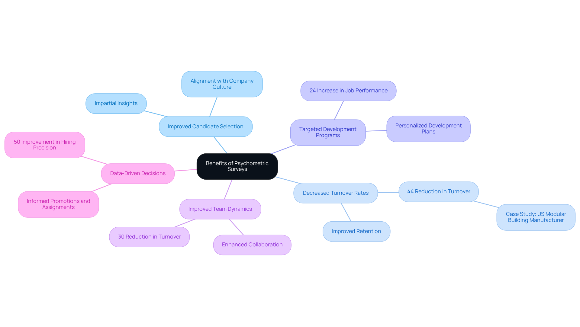 The central node represents the overall benefits of psychometric surveys, while each branch highlights a specific advantage. Follow the branches to explore detailed points and examples that illustrate how these surveys can enhance recruitment and employee development.