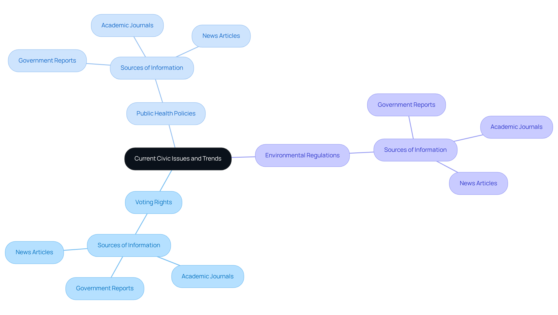 The center represents the main topic, while the branches show specific issues and the sources where you can find more information. Follow the branches to see how everything connects! The center represents the main topic, while the branches show specific issues and the sources where you can find more information. Follow the branches to see how everything connects!