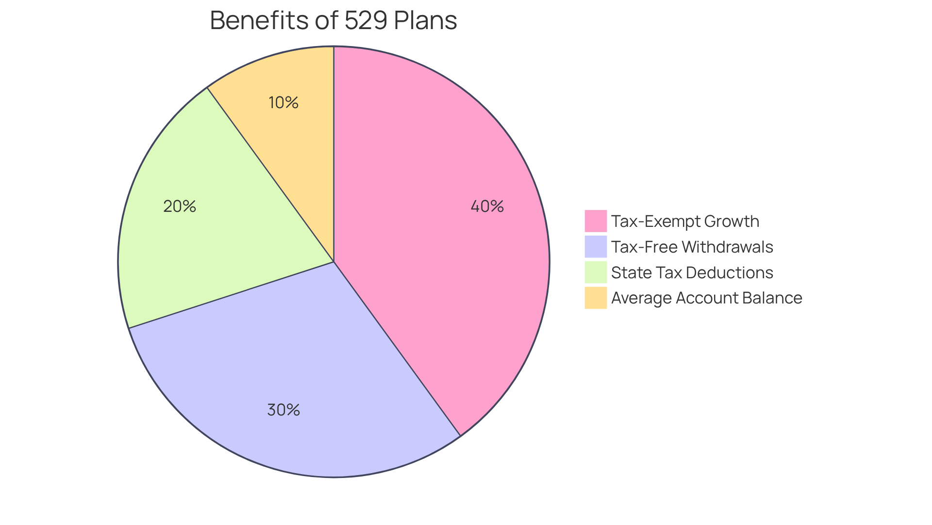Each segment of the pie chart shows a different benefit of 529 plans. The larger the segment, the more significant that benefit is in helping families save for education.
