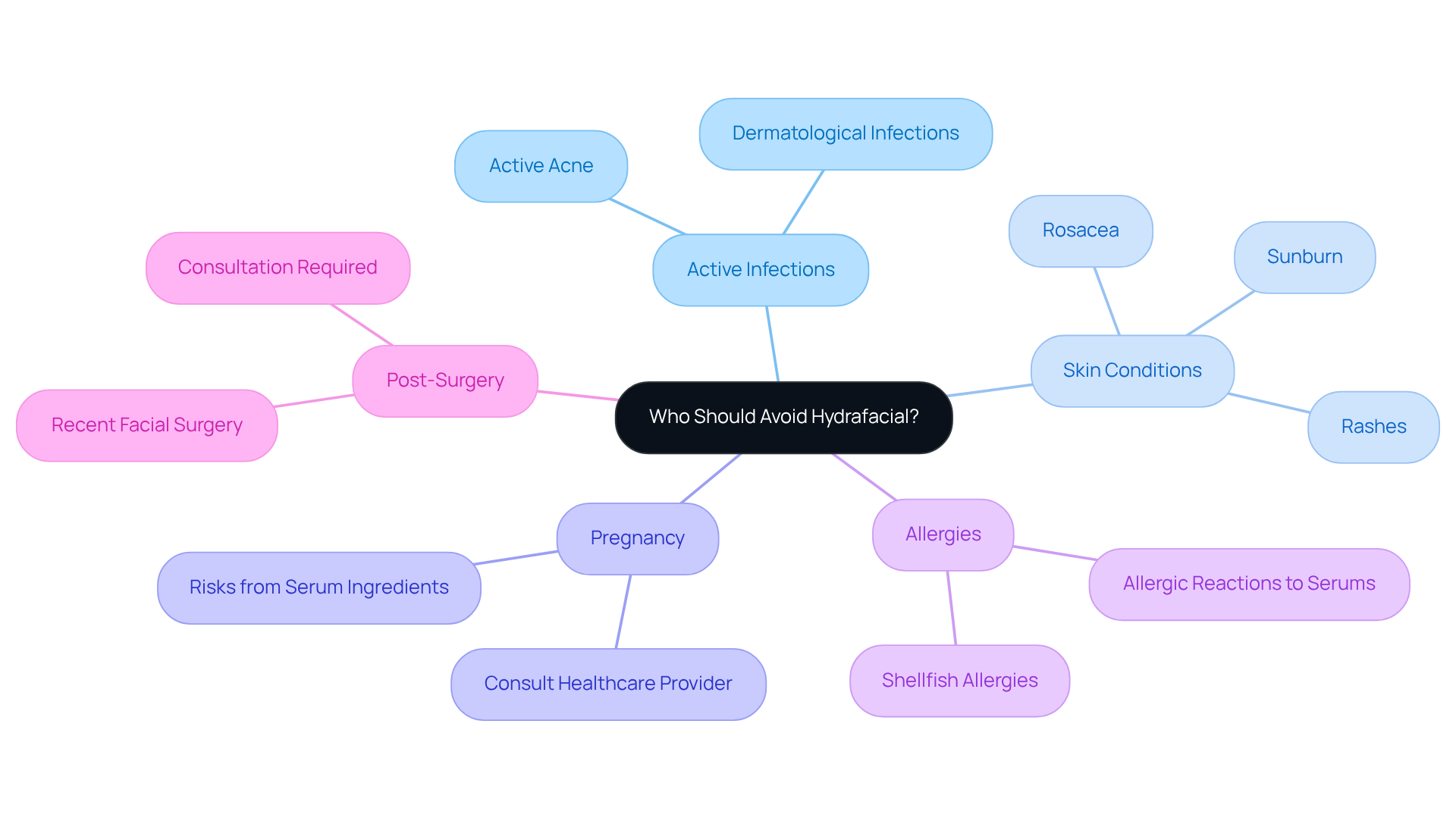 This mindmap shows the key factors to consider before undergoing a hydrafacial. Each branch represents a different category of risk or consideration, and the sub-branches provide specific details to keep in mind. This mindmap shows the key factors to consider before undergoing a hydrafacial. Each branch represents a different category of risk or consideration, and the sub-branches provide specific details to keep in mind.