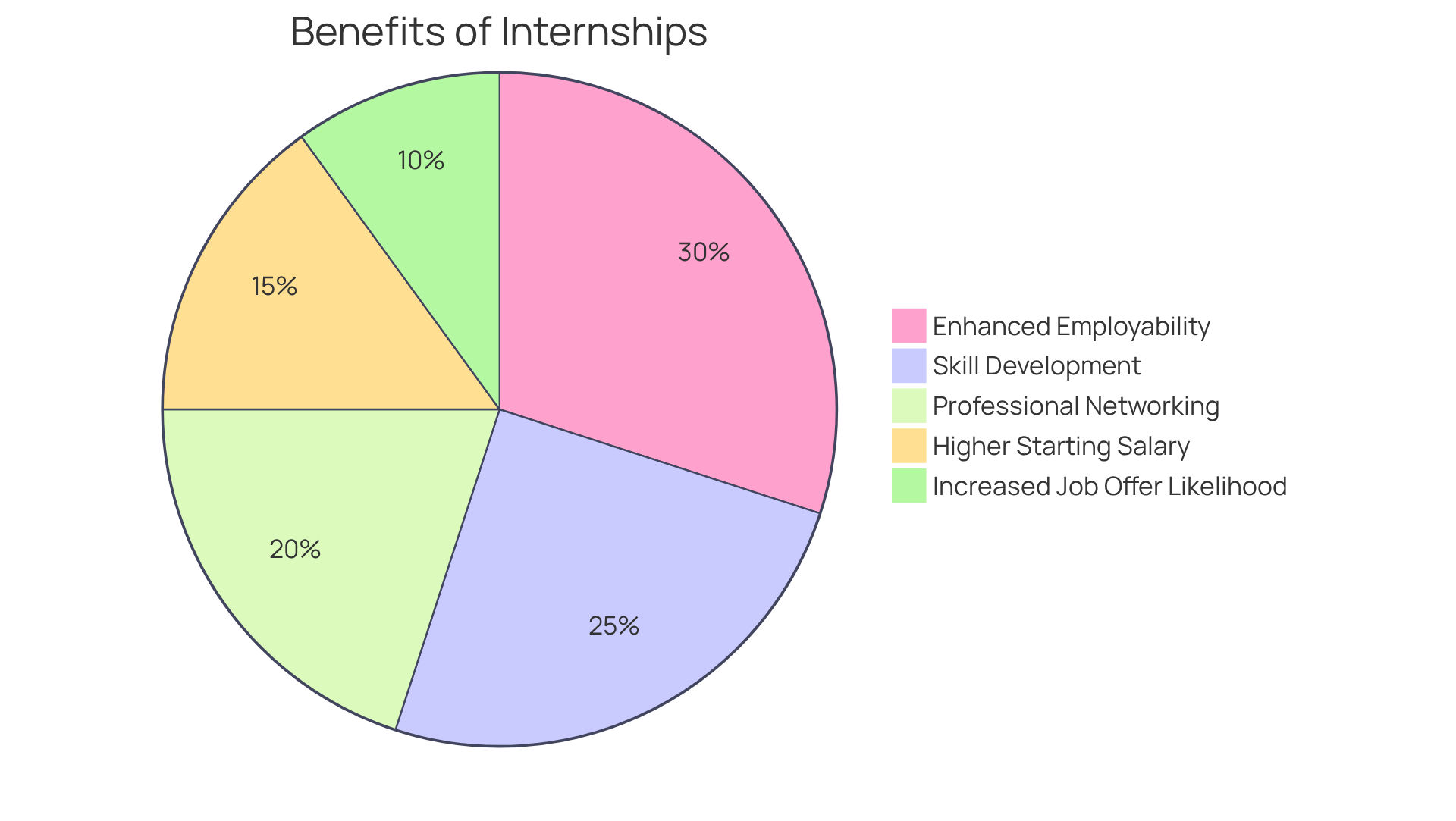 Each slice of the pie shows a different benefit of taking a guaranteed internship. The bigger the slice, the more significant that benefit is in helping you succeed in your career.