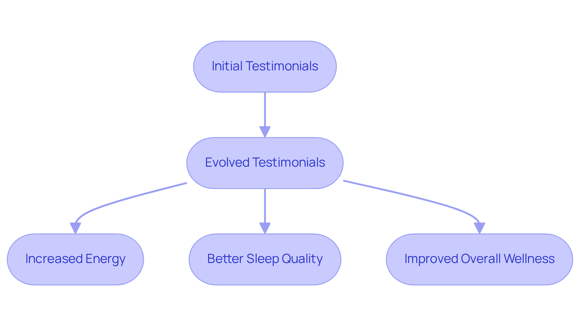 This flowchart illustrates how LifeWave testimonials have changed over time. Start with basic testimonials at the top, and follow the arrows down to see how they evolved into more meaningful stories that highlight real benefits experienced by users. This flowchart illustrates how LifeWave testimonials have changed over time. Start with basic testimonials at the top, and follow the arrows down to see how they evolved into more meaningful stories that highlight real benefits experienced by users.