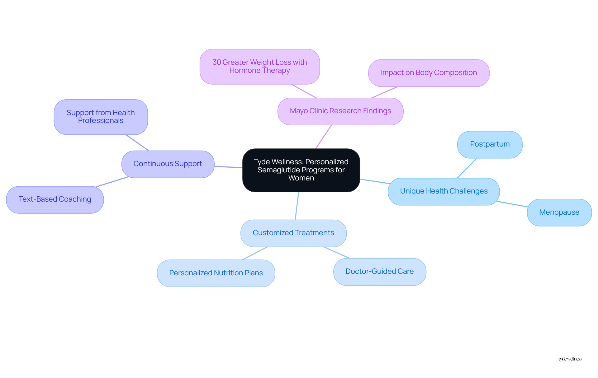 At the center, you’ll find the main focus on personalized wellness programs. The branches will show how they address specific health challenges and support systems, making it easy to see the comprehensive approach.