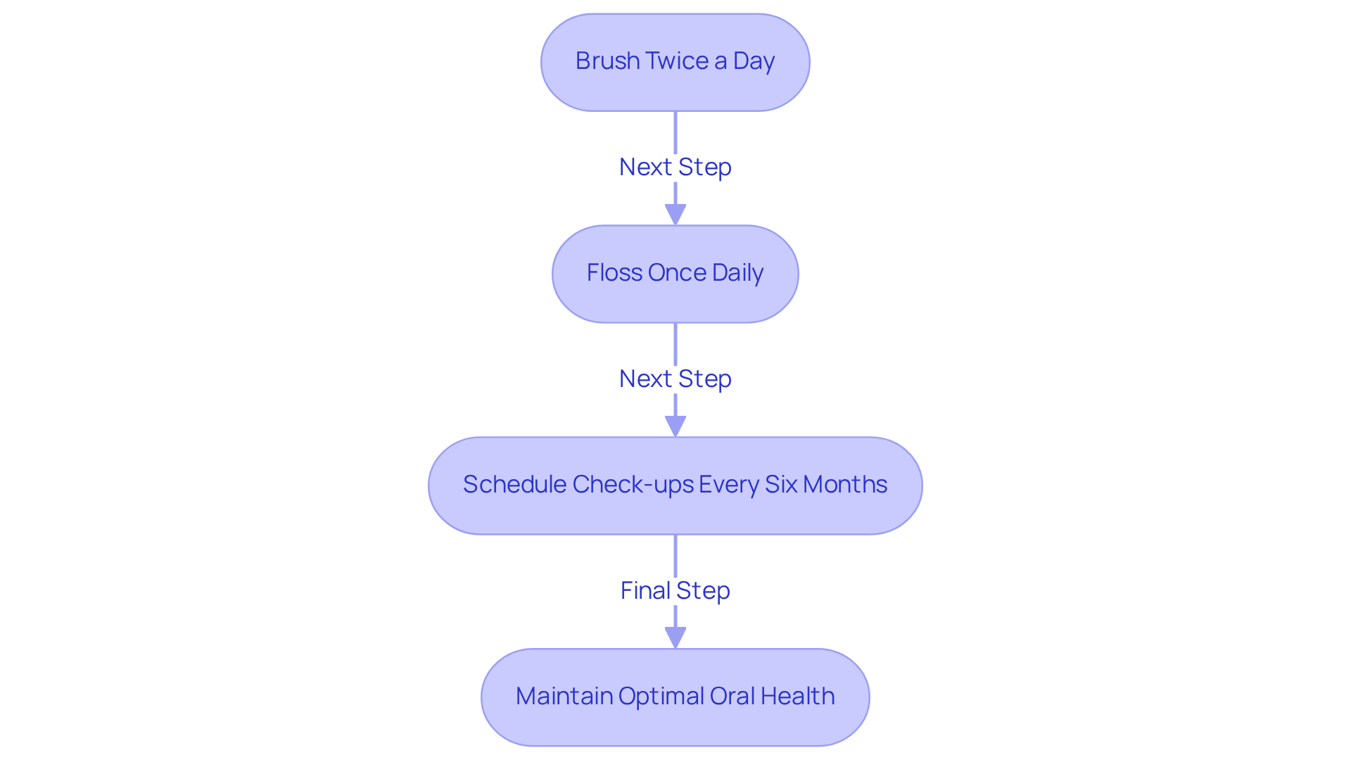 Each box shows a step in caring for your full mouth bridge — follow the arrows to keep your oral health in check with ease!