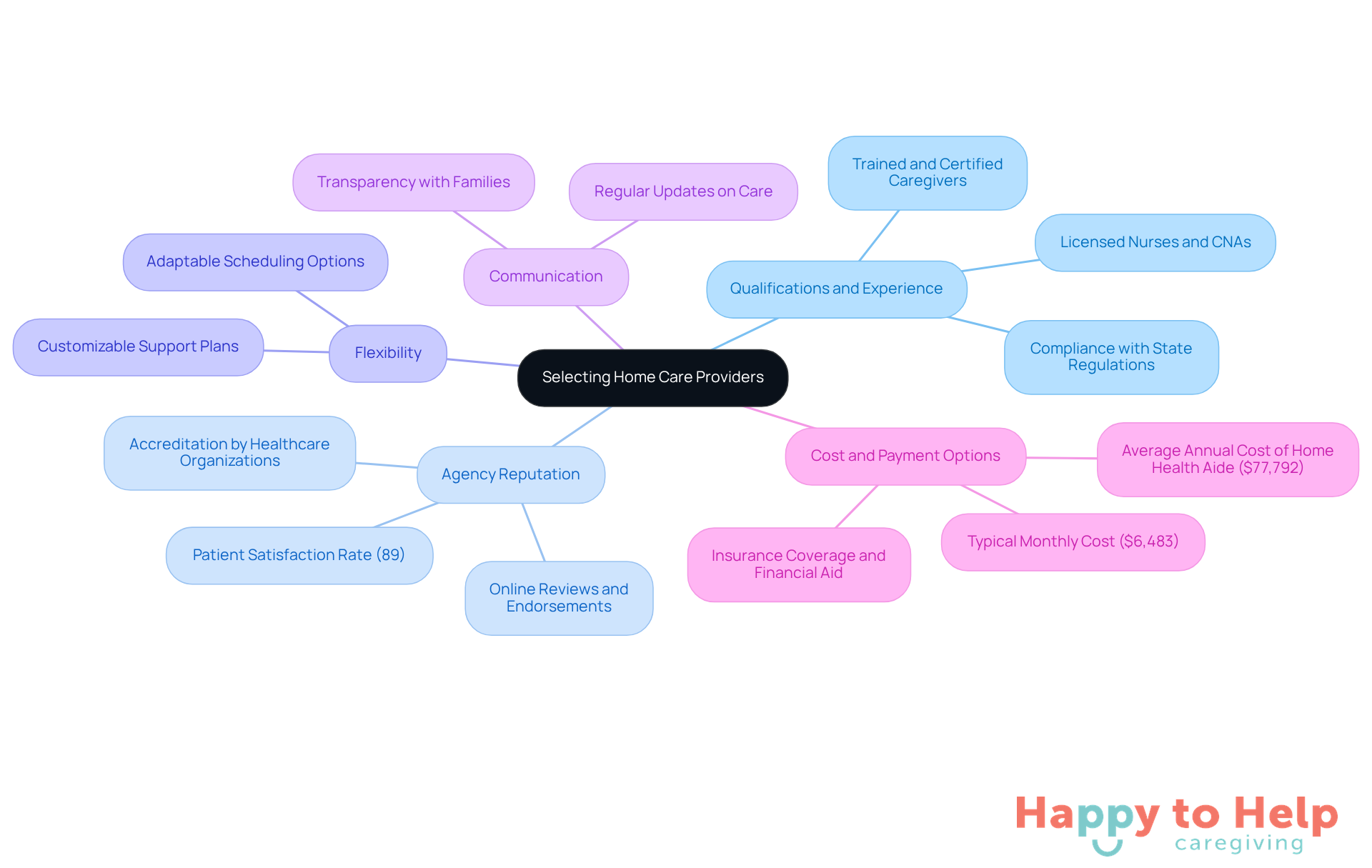 The central node represents the main decision of selecting a home care provider, while each branch highlights a key criterion to consider. Sub-branches provide additional details, helping families understand what to prioritize.