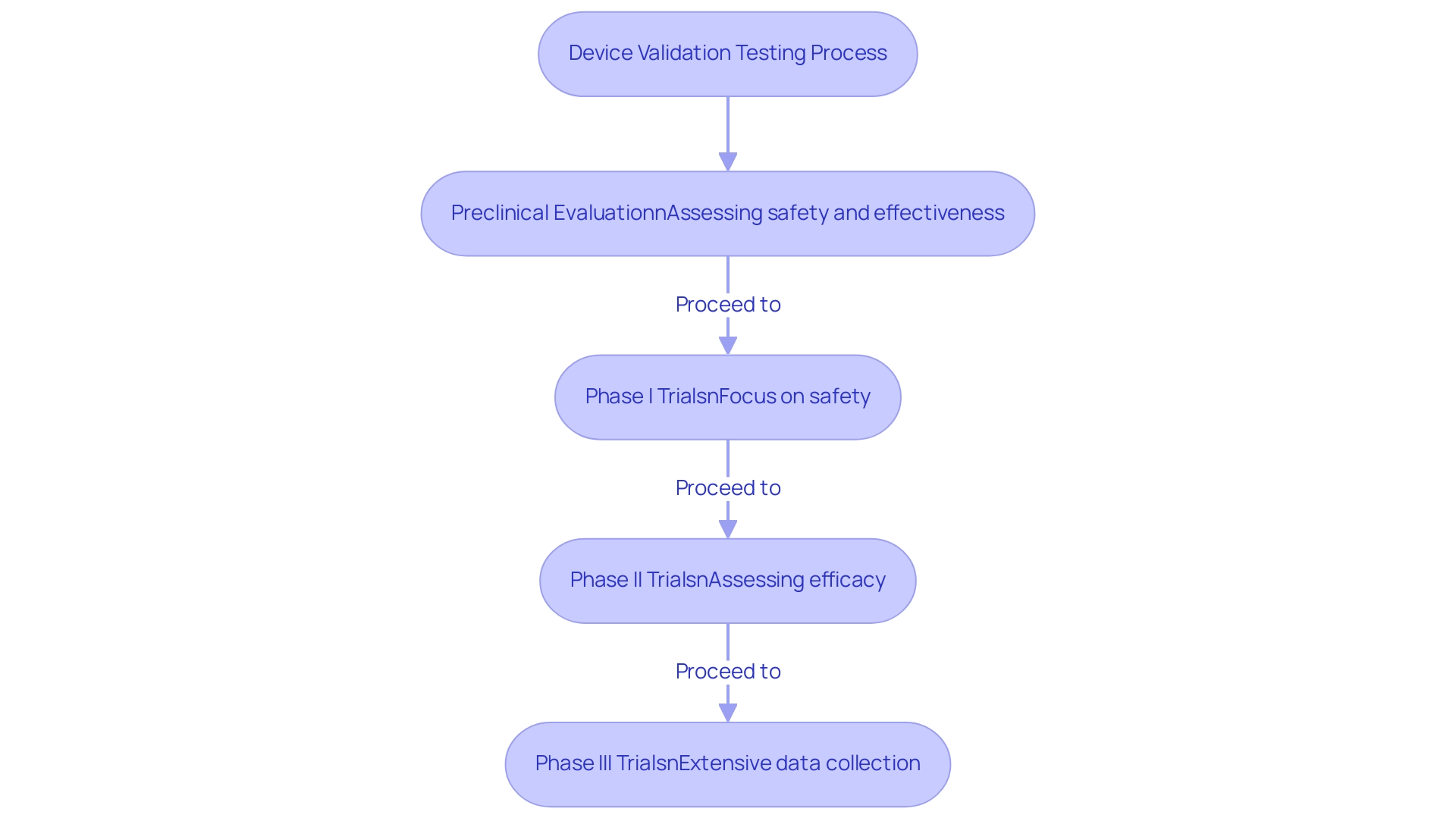 Each box represents a stage in the testing process, with arrows indicating the progression from preclinical evaluation to clinical trials.