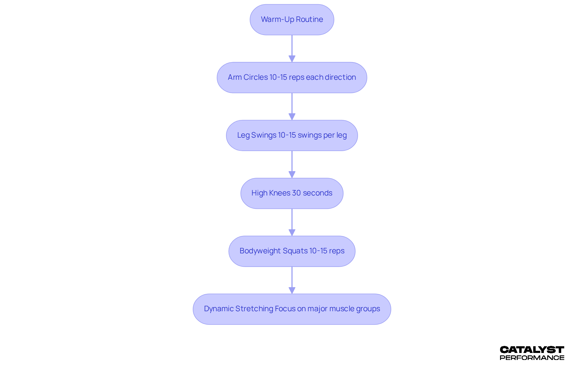 Follow the arrows to see the order of exercises in your warm-up. Each box shows what to do and how many times or how long to do it. This routine helps you get ready for your workout and can improve your performance!
