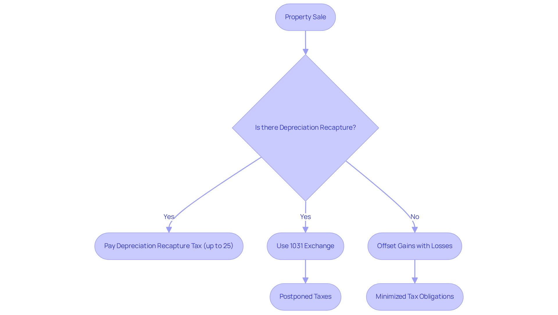 This flowchart shows the steps involved in managing depreciation recapture after selling property. Follow the arrows to see how you can choose different paths to minimize tax liabilities and maximize your financial outcomes.