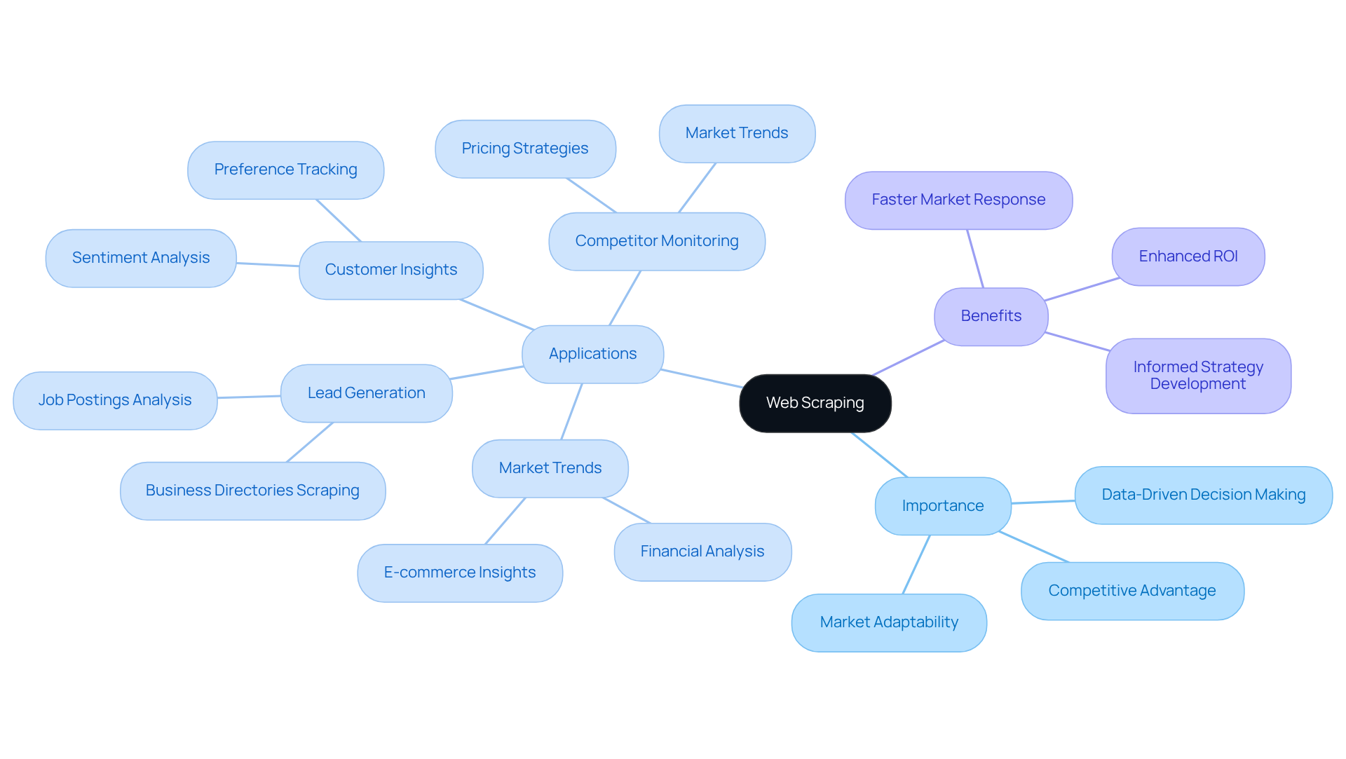 Start at the center with the main idea of web scraping, then explore its importance and various applications. Each branch represents a different aspect of how web scraping can benefit businesses.