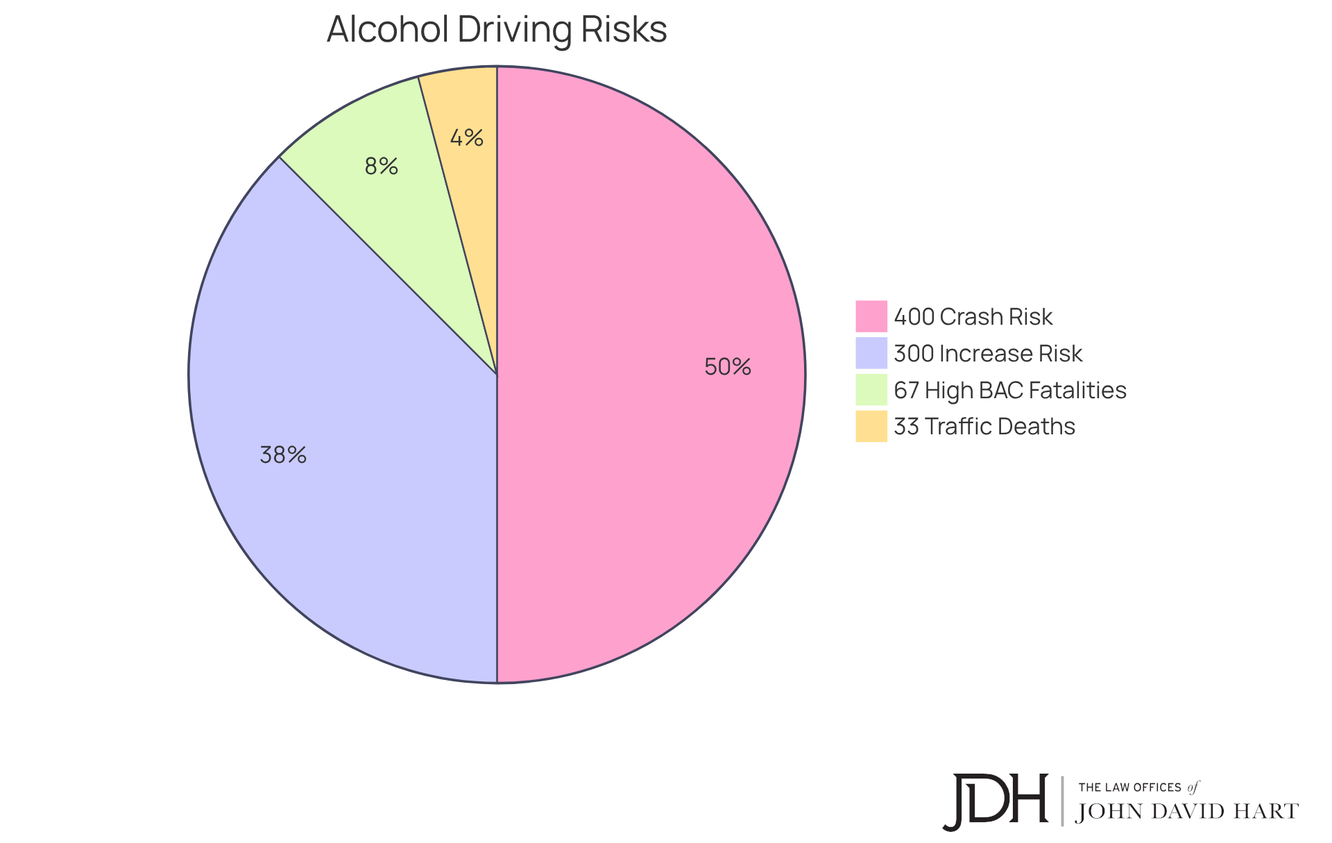 Each slice of the pie represents a different statistic about alcohol's effect on driving. The larger the slice, the more significant the risk associated with that statistic. This helps visualize how alcohol increases the likelihood of accidents and fatalities.