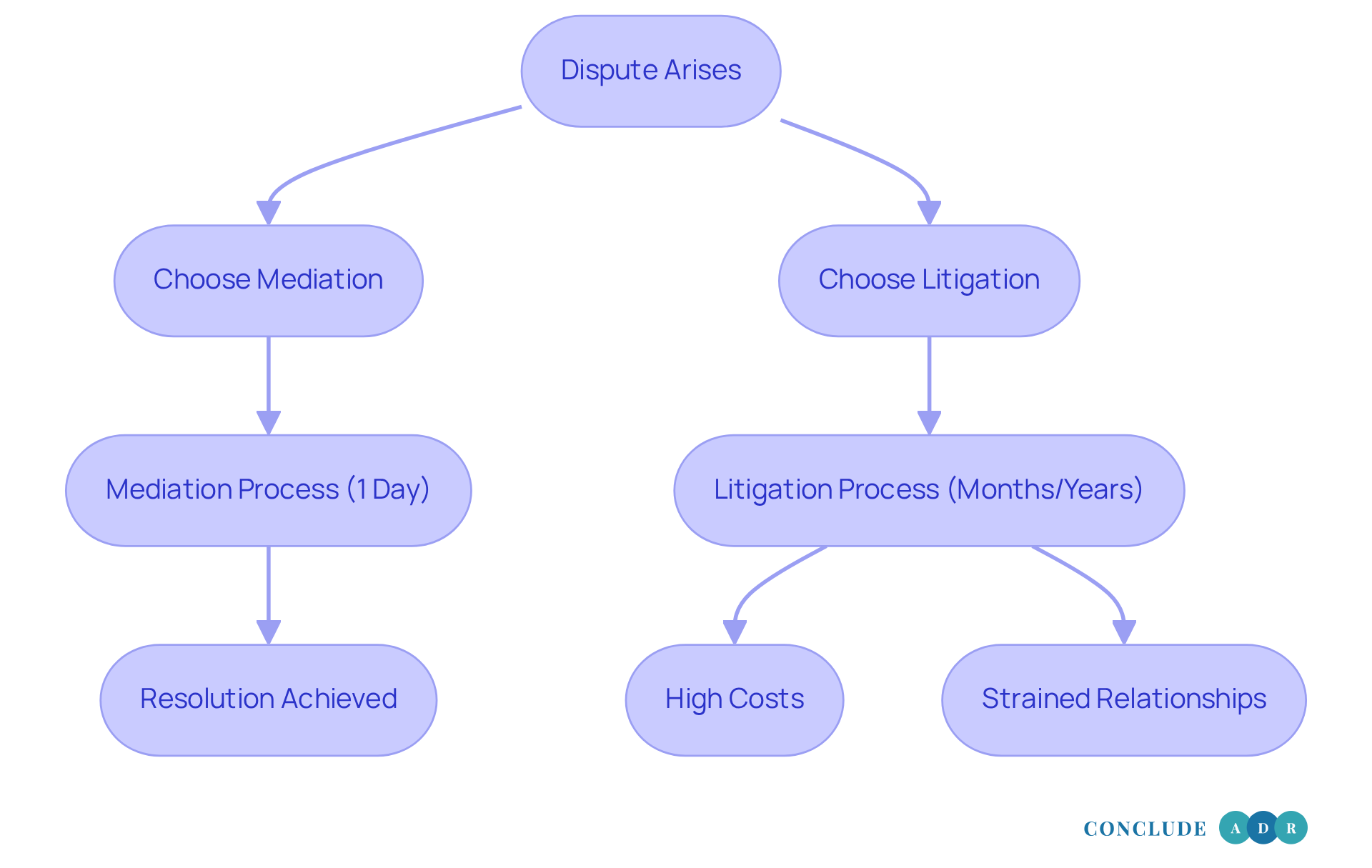 This flowchart shows the steps in resolving a dispute through mediation versus litigation. The top path highlights the quick and affordable mediation process, while the bottom path illustrates the lengthy and costly litigation route. This flowchart shows the steps in resolving a dispute through mediation versus litigation. The top path highlights the quick and affordable mediation process, while the bottom path illustrates the lengthy and costly litigation route.