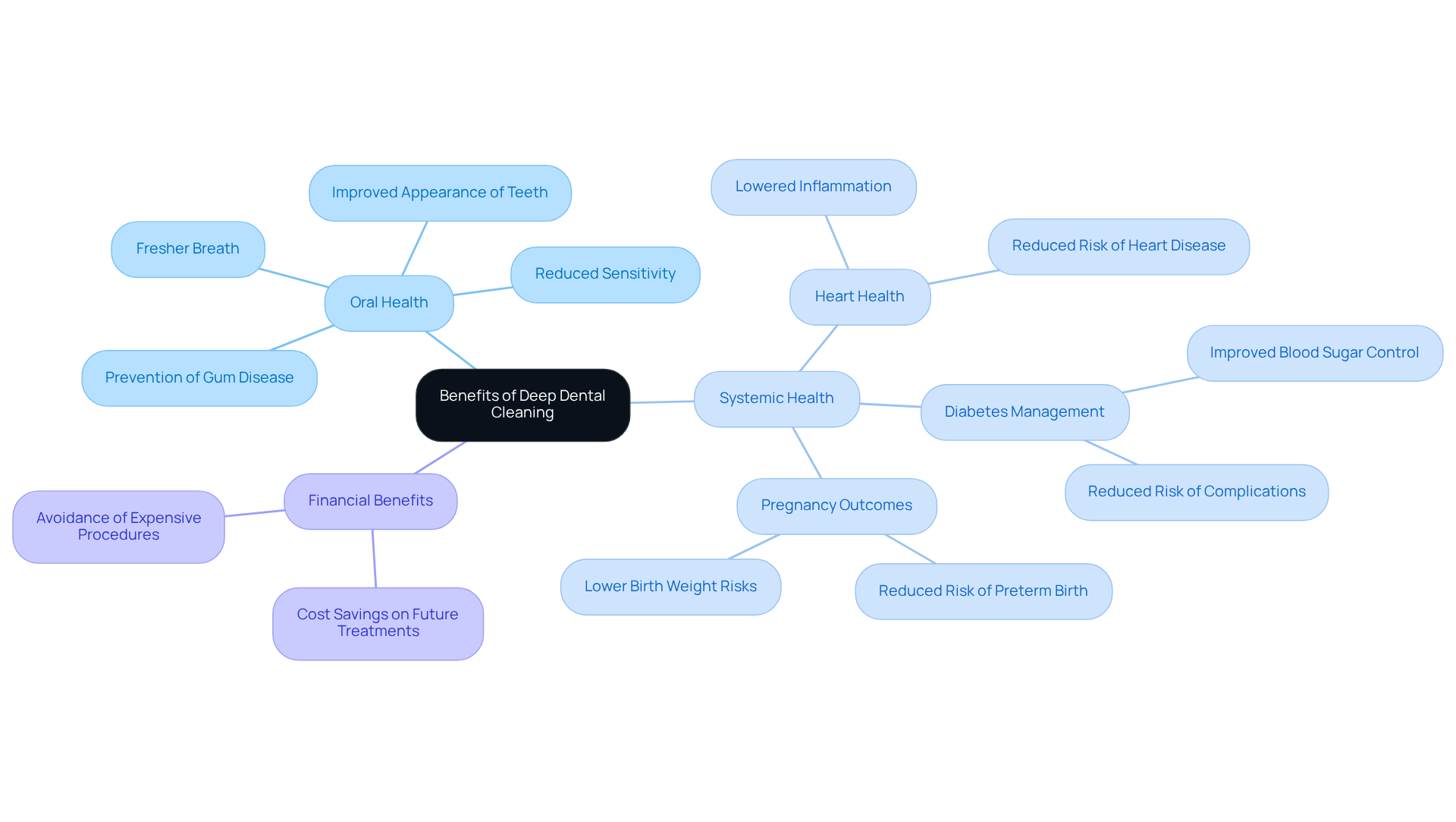 This mindmap illustrates how deep dental cleaning benefits not just your teeth but your overall health. Each branch represents a different area of impact, showing how interconnected your dental care is with your general well-being. This mindmap illustrates how deep dental cleaning benefits not just your teeth but your overall health. Each branch represents a different area of impact, showing how interconnected your dental care is with your general well-being.