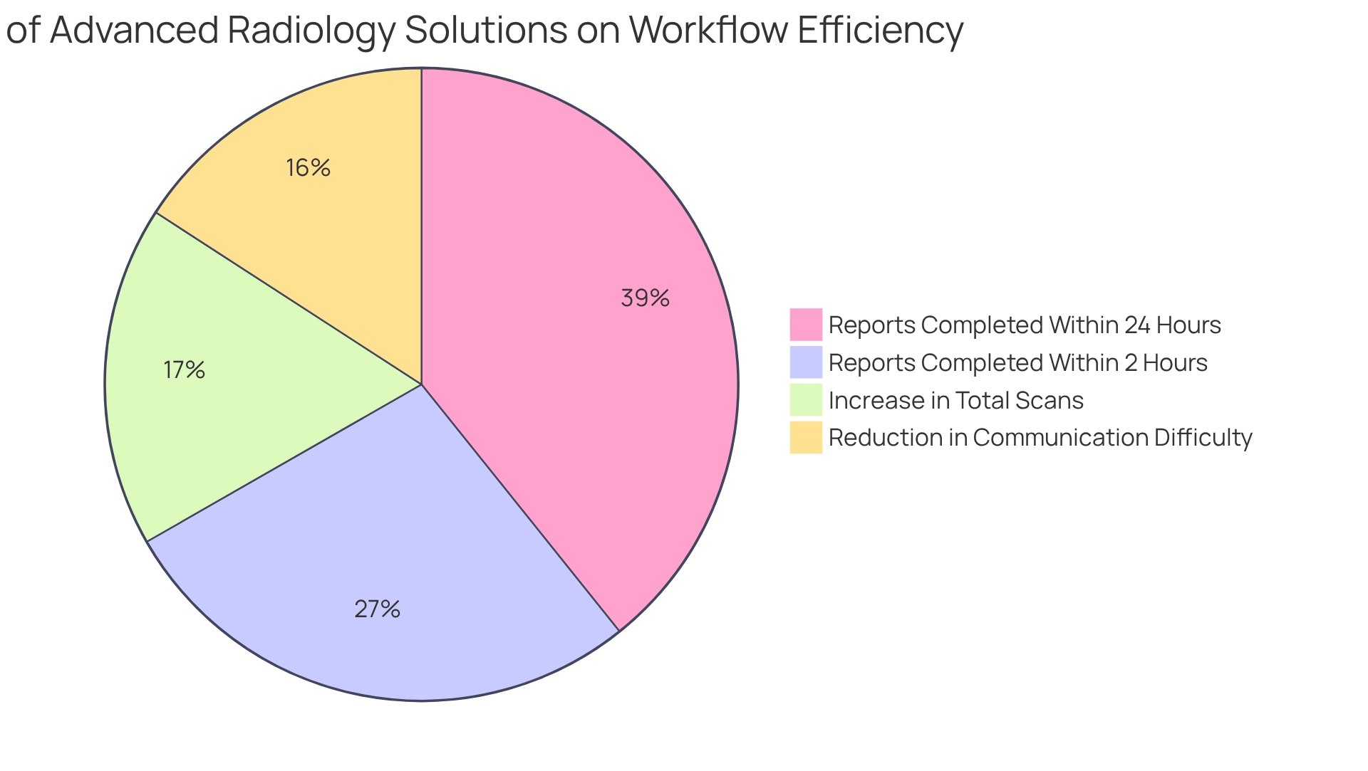 Each segment represents a key metric related to the benefits of advanced radiology solutions, with sizes proportional to their respective percentages. Each segment represents a key metric related to the benefits of advanced radiology solutions, with sizes proportional to their respective percentages.