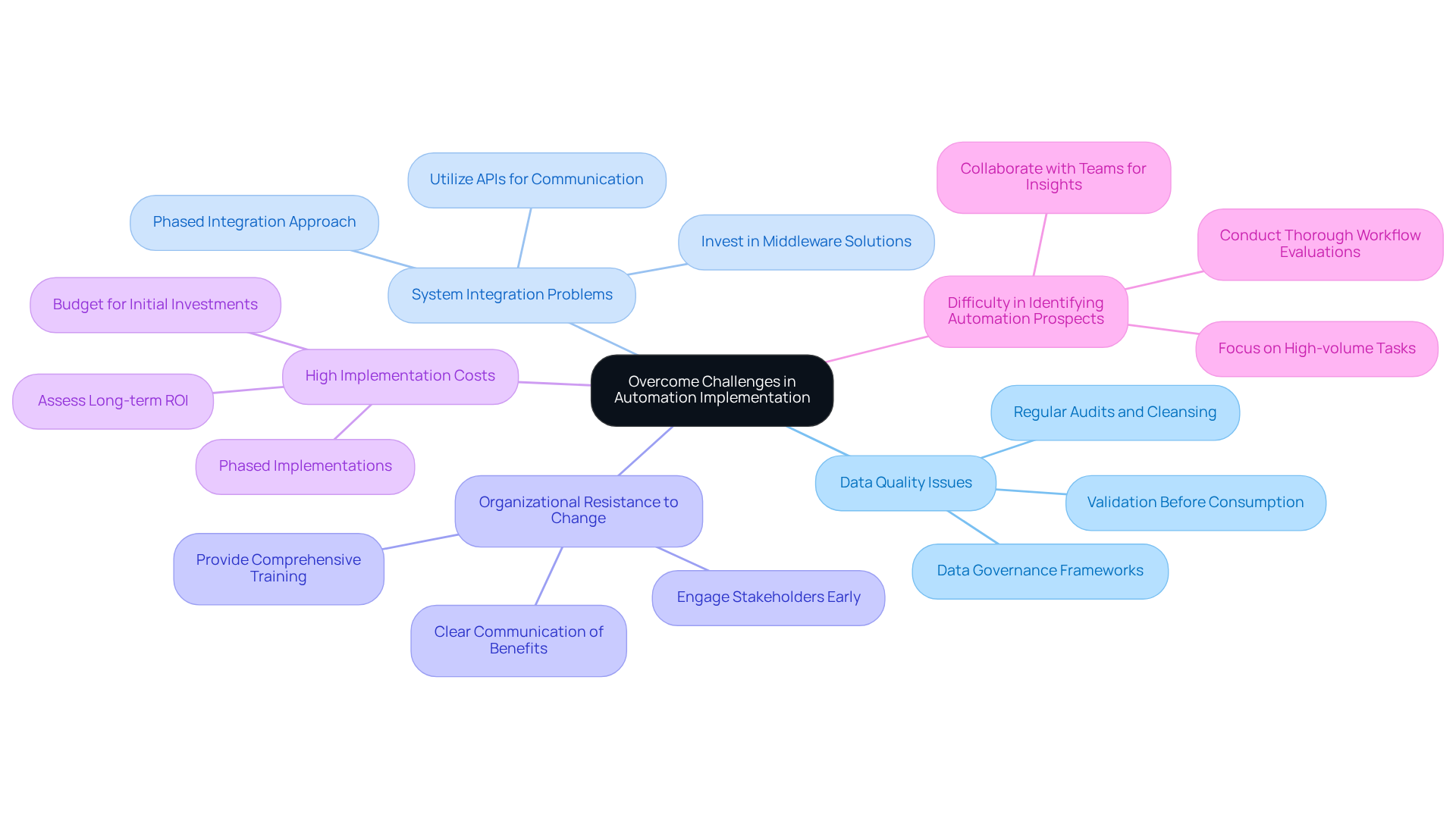 The central node represents the main theme of overcoming challenges in automation. Each branch shows a specific challenge, and the sub-branches can detail strategies or solutions to address those challenges.