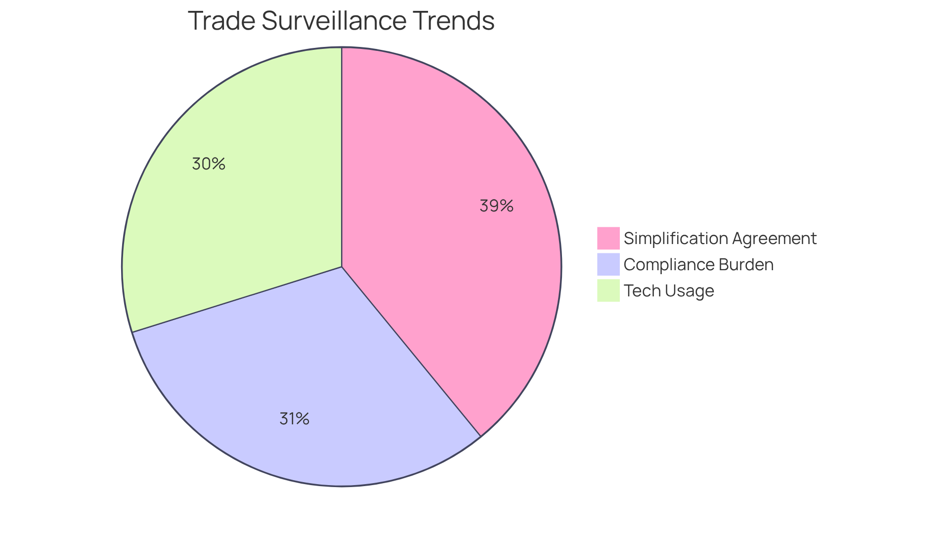 Each slice of the pie shows a different trend in trade surveillance. The larger the slice, the more significant the trend. For example, the blue slice indicates that a majority of leaders are using advanced technology, while the orange slice shows that many organizations find adherence burdensome.