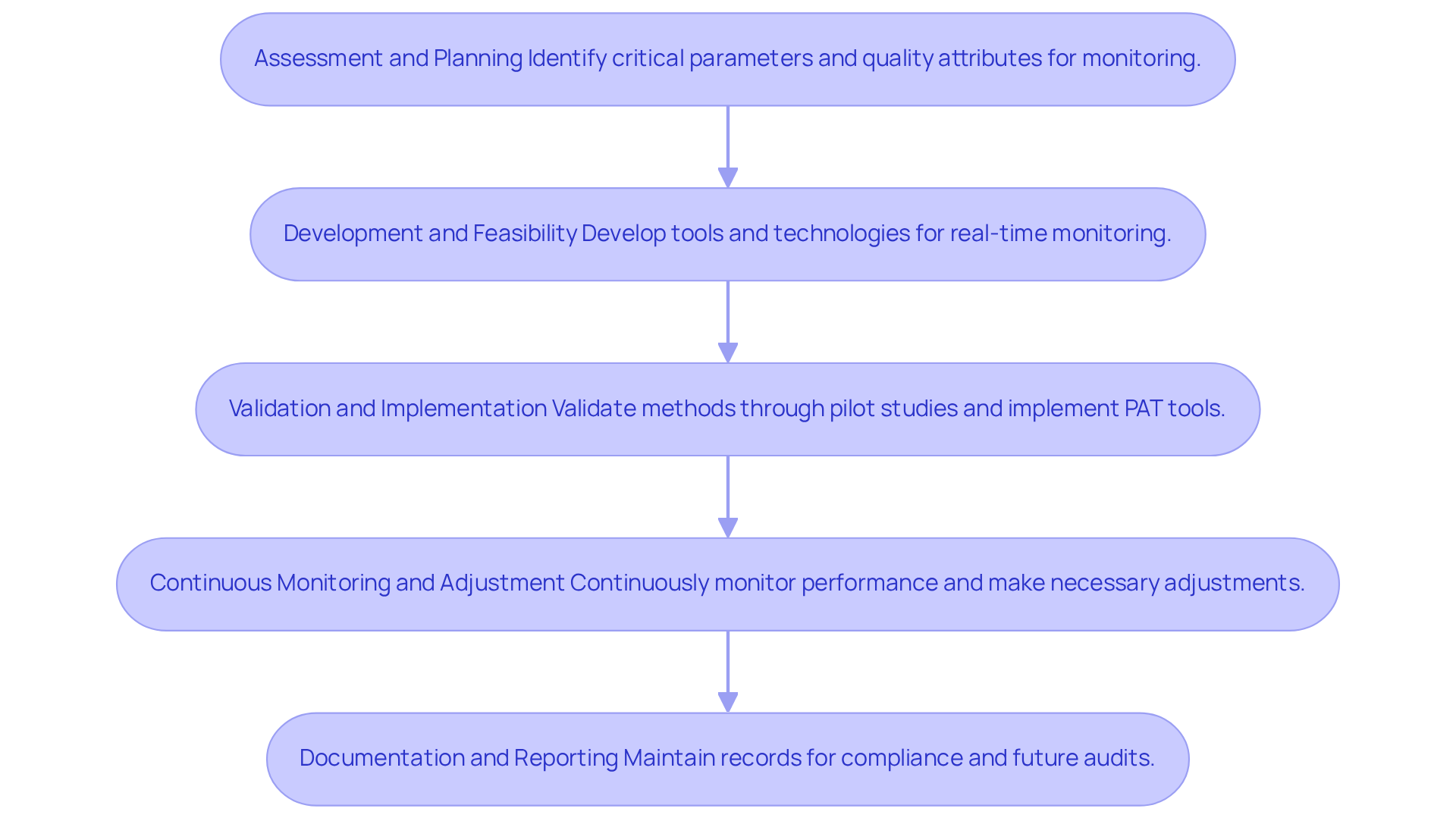 This flowchart outlines the steps to implement PAT effectively. Start at the top with 'Assessment and Planning' and follow the arrows down to see how each step leads to the next, ensuring a structured approach to real-time testing. This flowchart outlines the steps to implement PAT effectively. Start at the top with 'Assessment and Planning' and follow the arrows down to see how each step leads to the next, ensuring a structured approach to real-time testing.