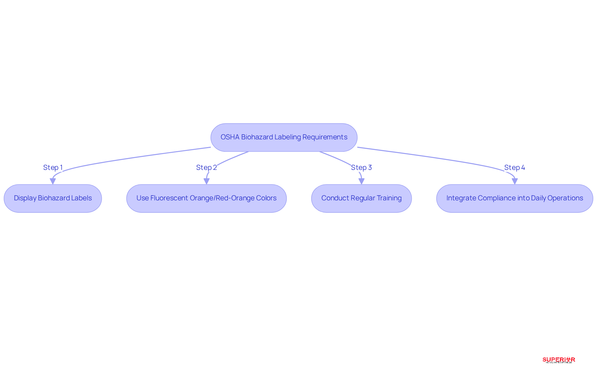 This flowchart outlines the steps healthcare facilities should take to comply with OSHA biohazard labeling requirements. Each box represents a key action, and the arrows show how these actions connect to ensure safety and compliance.