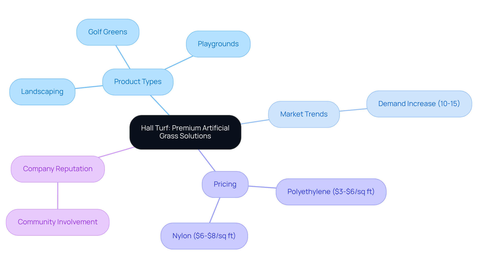 The central node represents Hall Turf's main focus, while the branches show different aspects of their business, such as product types and market trends. Each color-coded branch helps you easily identify and understand the various components of their offerings.