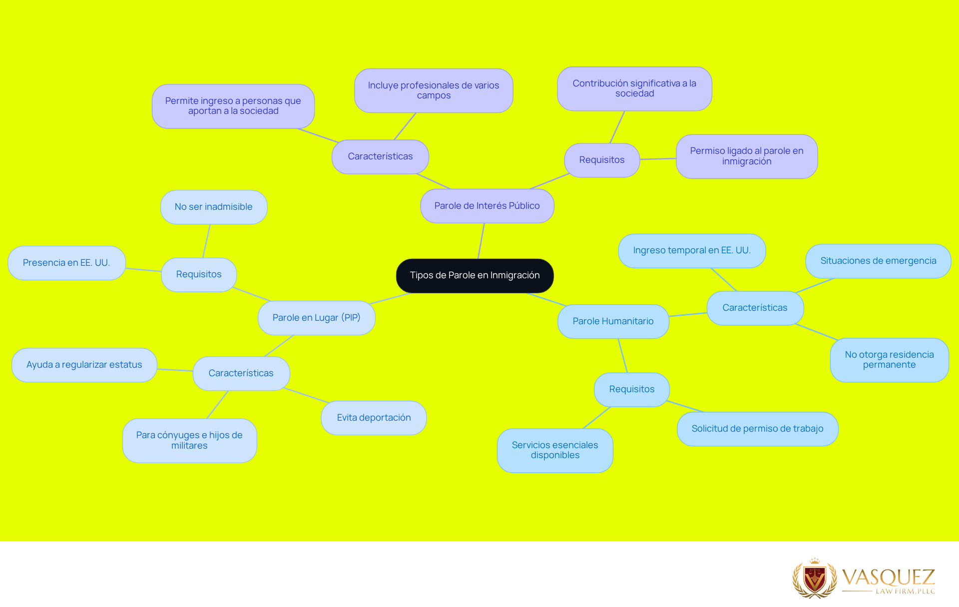 El nodo central representa el tema general del parole en inmigración, mientras que las ramas muestran los diferentes tipos de parole y sus características. Cada color ayuda a distinguir entre los tipos, facilitando la comprensión de las opciones disponibles. El nodo central representa el tema general del parole en inmigración, mientras que las ramas muestran los diferentes tipos de parole y sus características. Cada color ayuda a distinguir entre los tipos, facilitando la comprensión de las opciones disponibles.