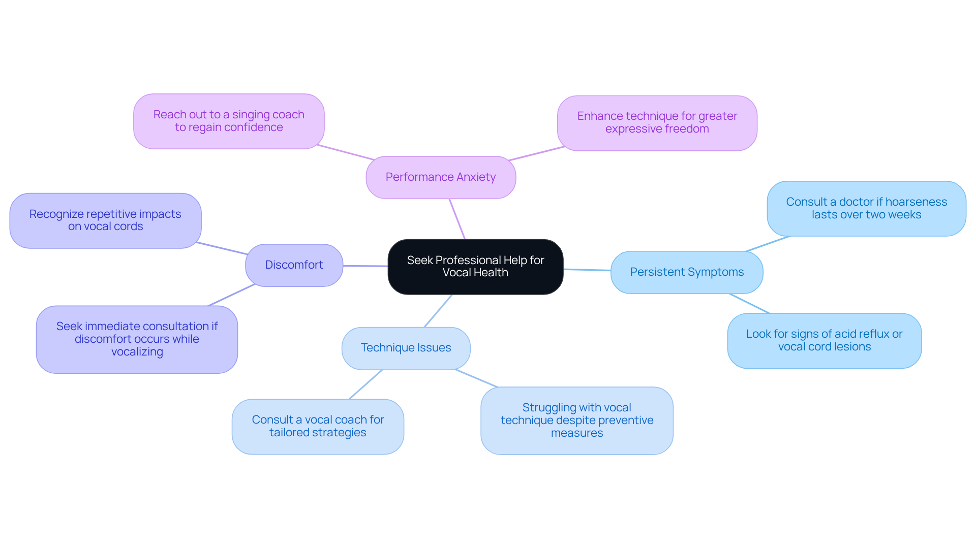 The central node represents the overall theme of seeking help. Each branch shows a category of signs to watch for, and the sub-branches provide specific details or actions related to those signs. This layout helps you understand when it's time to consult a vocal coach or a doctor.