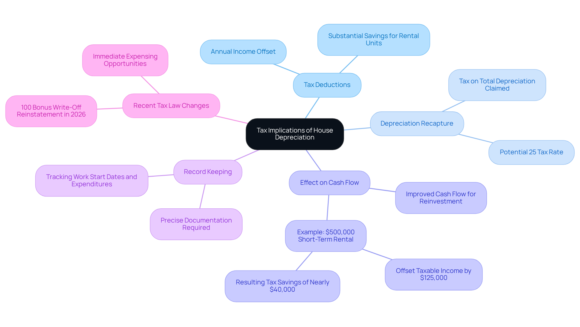 The central node represents the main topic, while the branches show different key considerations. Each branch can be explored for more details, helping you understand how house depreciation affects taxes and financial outcomes.