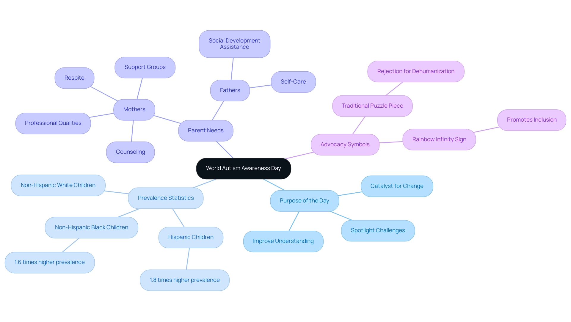 The central node represents the day itself, with branches illustrating its purpose, statistics, parent needs, and advocacy symbols. Each color represents different thematic areas.