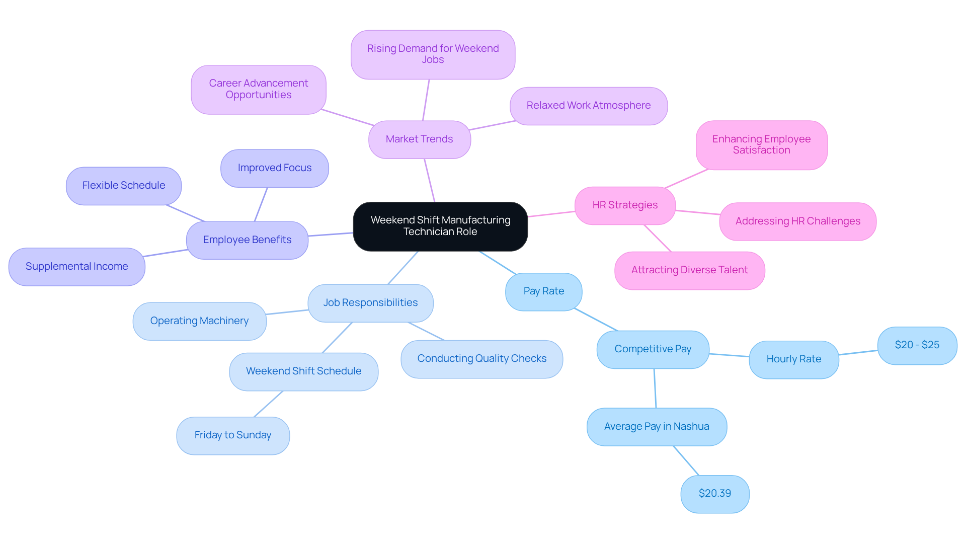 The central node represents the job role, while the branches show different aspects related to it. Each color-coded branch helps you quickly identify key areas of interest, making it easy to understand how they connect to the main role. The central node represents the job role, while the branches show different aspects related to it. Each color-coded branch helps you quickly identify key areas of interest, making it easy to understand how they connect to the main role.