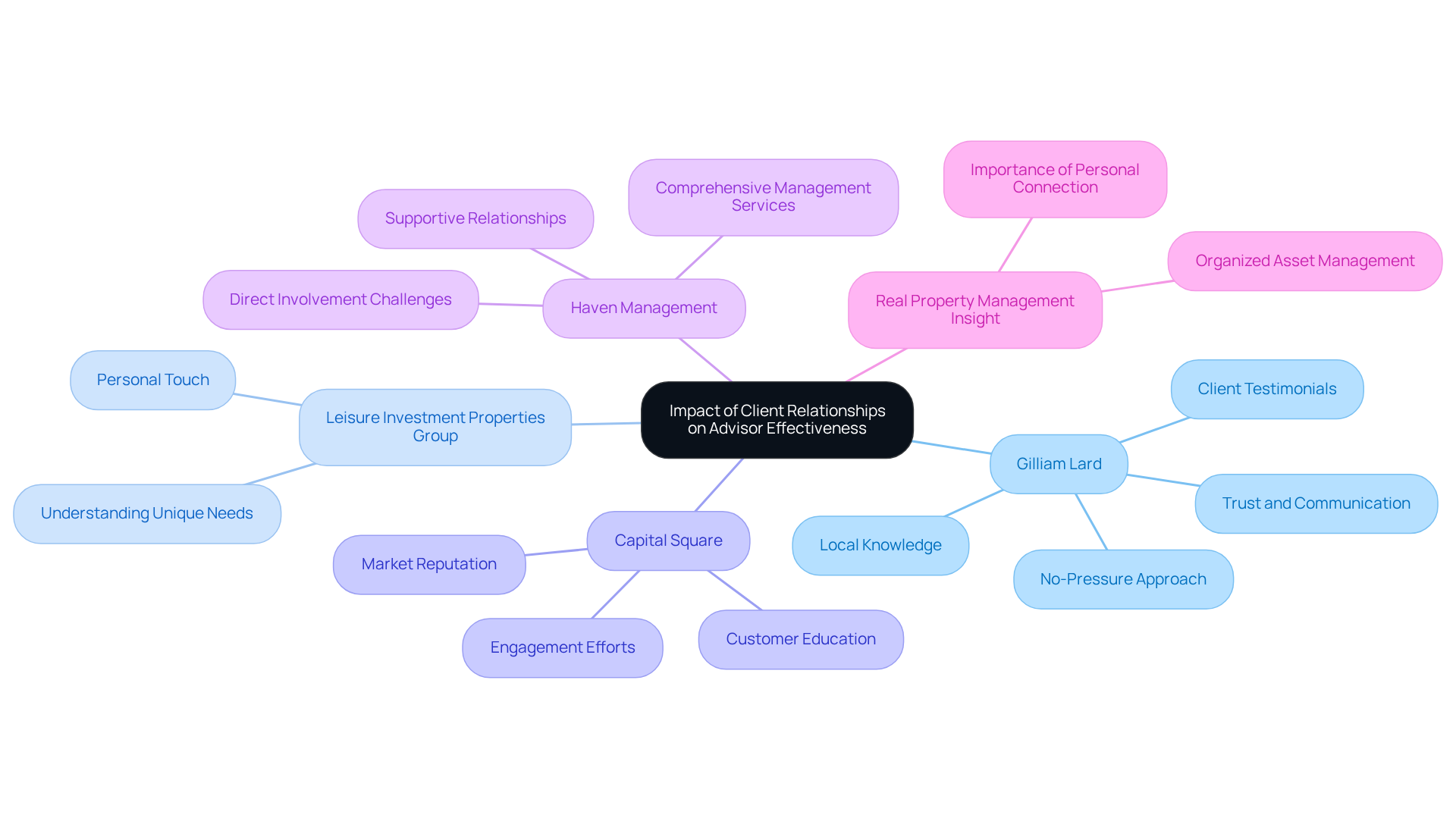 The central node represents the overall theme, while each branch shows a different advisor's approach to building client relationships. The sub-branches detail specific qualities or strategies that contribute to their effectiveness.