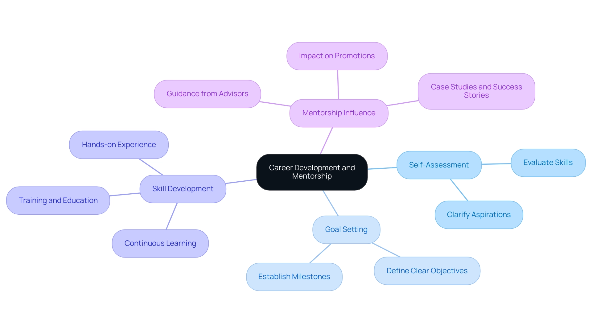 The central node represents the overarching theme, with branches for key components, each further detailing aspects of career development and mentorship.