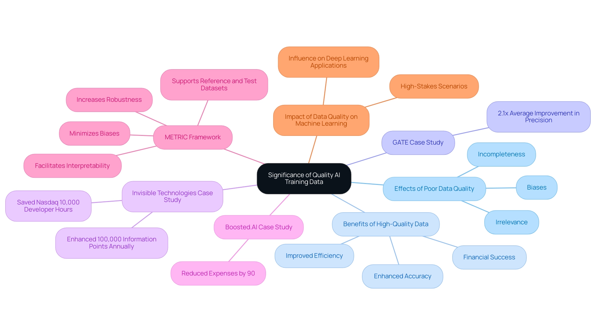 The central node represents the overall significance of data quality, with branches indicating the effects of poor data and benefits of high-quality data, along with relevant case studies.