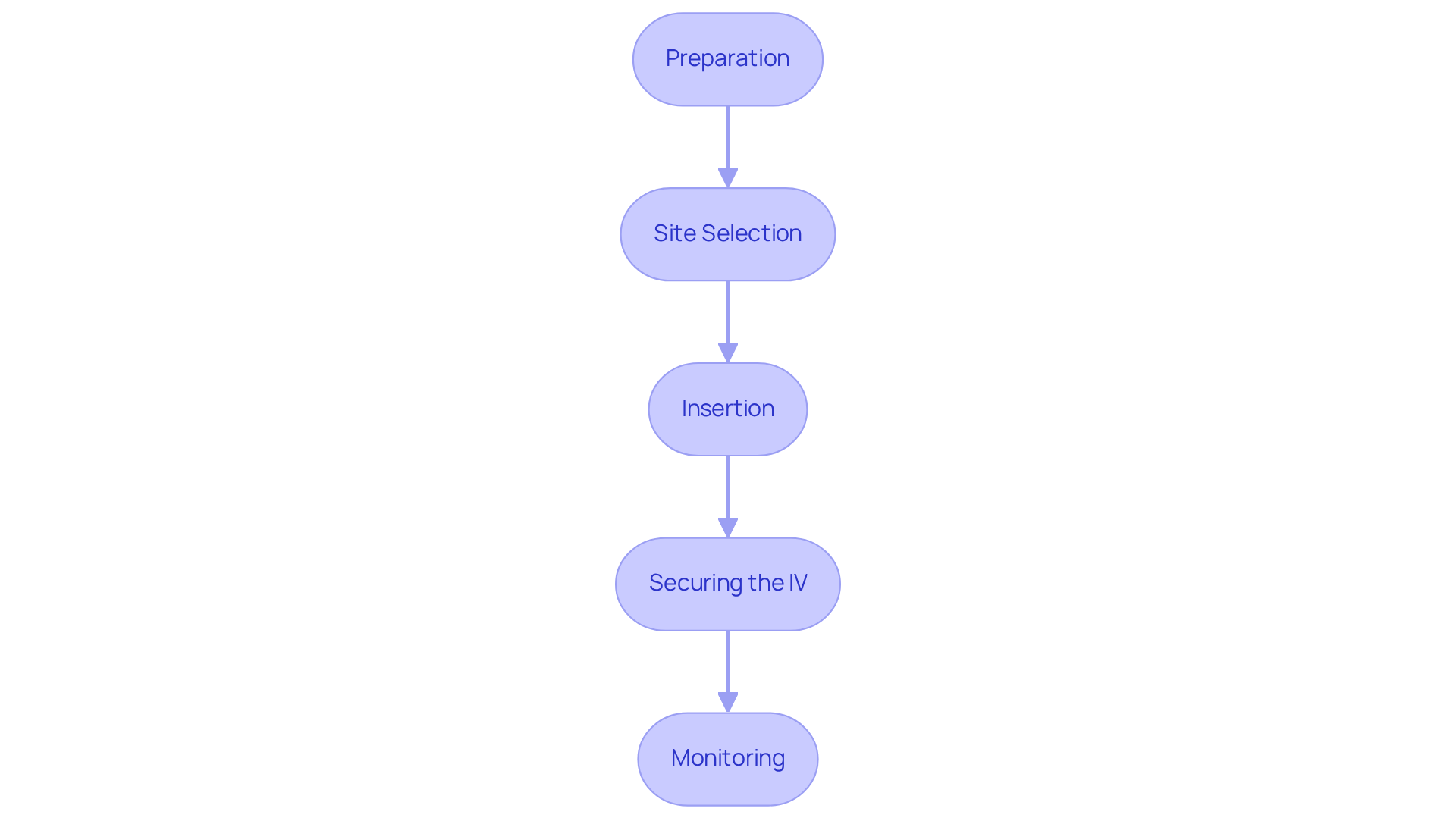 This flowchart guides you through the process of administering IV therapy. Each box represents a step you need to follow, and the arrows show you the order. By following these steps, you can ensure a safe and effective IV therapy experience for your patients. This flowchart guides you through the process of administering IV therapy. Each box represents a step you need to follow, and the arrows show you the order. By following these steps, you can ensure a safe and effective IV therapy experience for your patients.