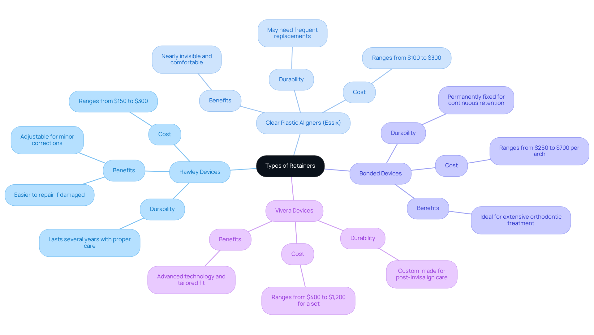 The central node represents the main topic of retainers, while each branch shows a different type. The sub-branches provide details like durability and cost, helping you compare options easily. The central node represents the main topic of retainers, while each branch shows a different type. The sub-branches provide details like durability and cost, helping you compare options easily.