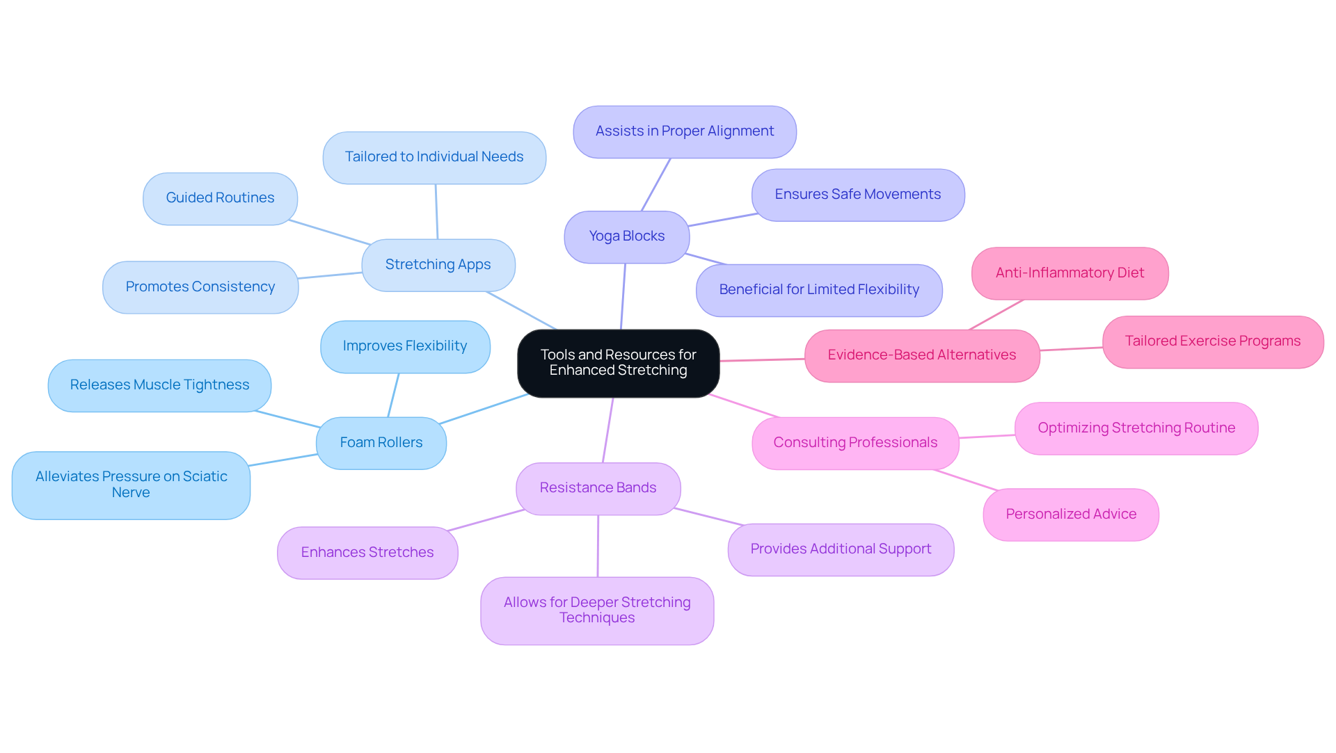 This mindmap shows various tools that can help with stretching for sciatica relief. Each branch represents a tool, and the sub-branches explain how they can help. Follow the branches to see how each tool contributes to a better stretching routine.