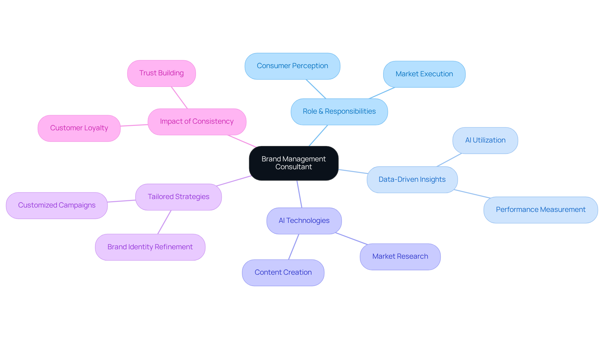 The central node represents the main topic of brand management consulting. Each branch highlights a key aspect of the role, and the sub-branches provide more detailed insights. This structure helps you see how different elements connect and contribute to the overall effectiveness of brand management. The central node represents the main topic of brand management consulting. Each branch highlights a key aspect of the role, and the sub-branches provide more detailed insights. This structure helps you see how different elements connect and contribute to the overall effectiveness of brand management.