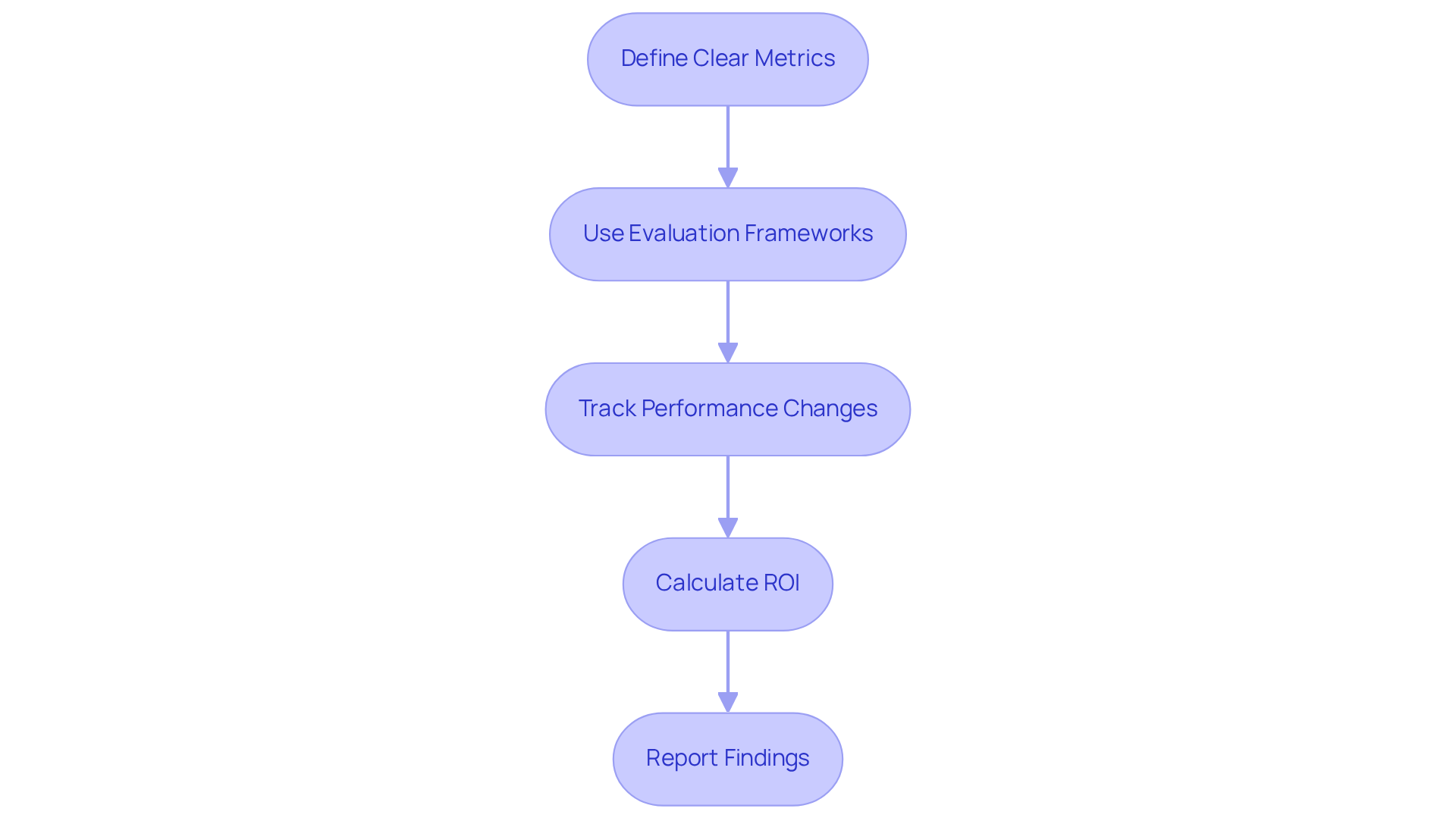 This flowchart outlines the steps to measure the effectiveness of leadership training. Start at the top with defining metrics, then follow the arrows down through evaluation, tracking, calculating ROI, and finally reporting your findings. Each step builds on the previous one to help you demonstrate the value of your training initiatives.