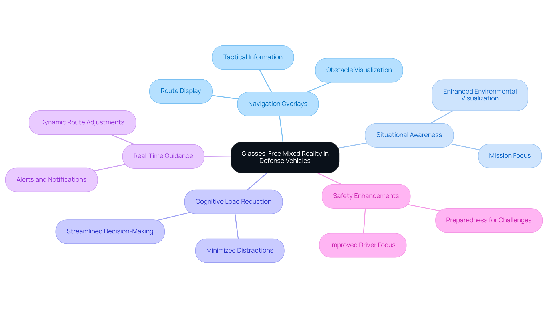 The center represents the main technology, and the branches show its various benefits and features. Each color-coded branch helps you see how everything connects and contributes to improved navigation in defense vehicles.