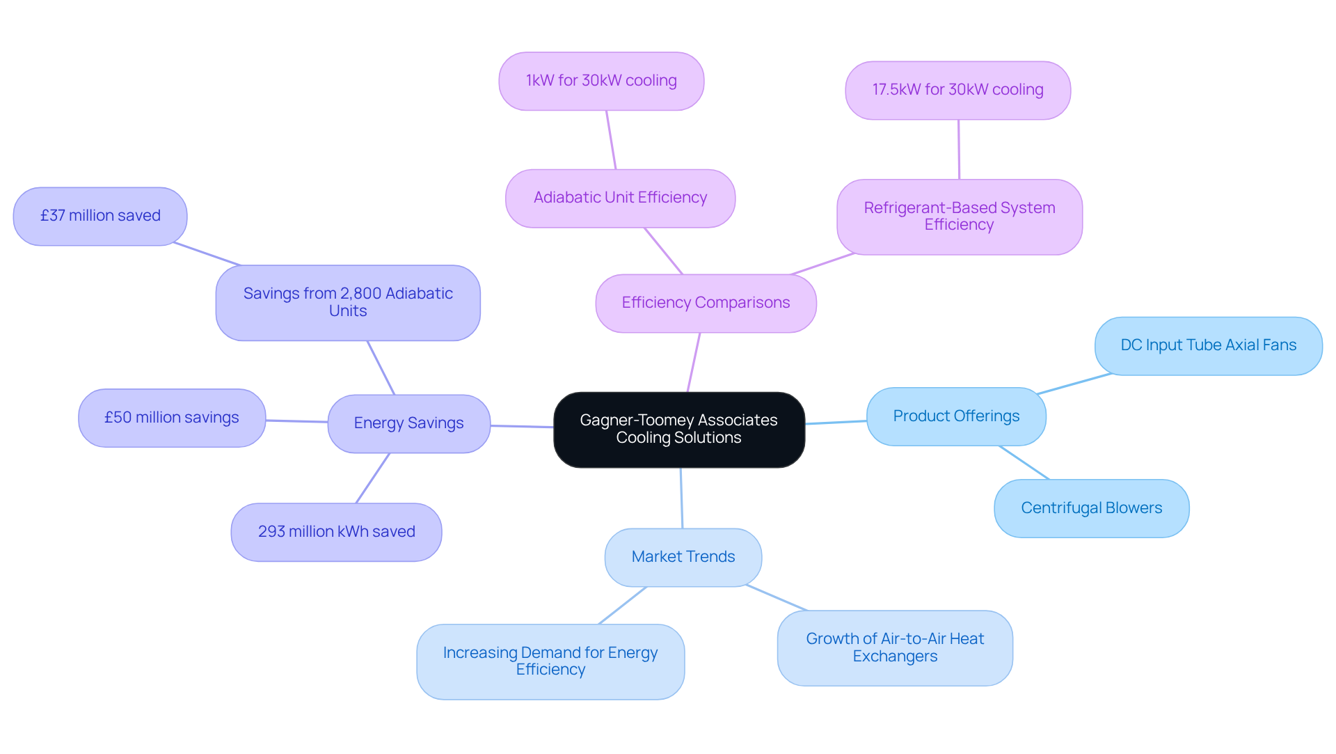 The central node shows Gagner-Toomey Associates, and the branches illustrate their product offerings, market insights, and energy savings, helping readers explore how these factors interconnect.