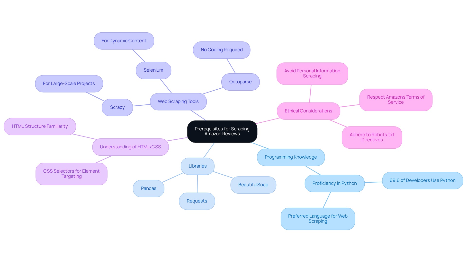 Start at the center with the main topic, then explore each branch to see the specific requirements needed for successful web scraping. Each color-coded branch represents a different area of knowledge or tools necessary for the task.