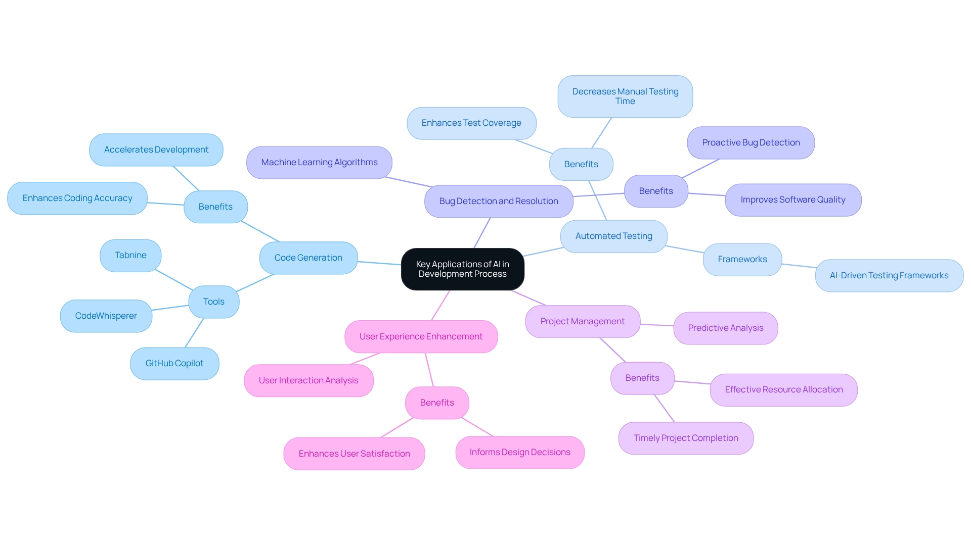 Begin at the center with the main theme of AI applications. Each branch represents a key application, and you can explore the sub-branches for more details on tools and benefits related to each application.