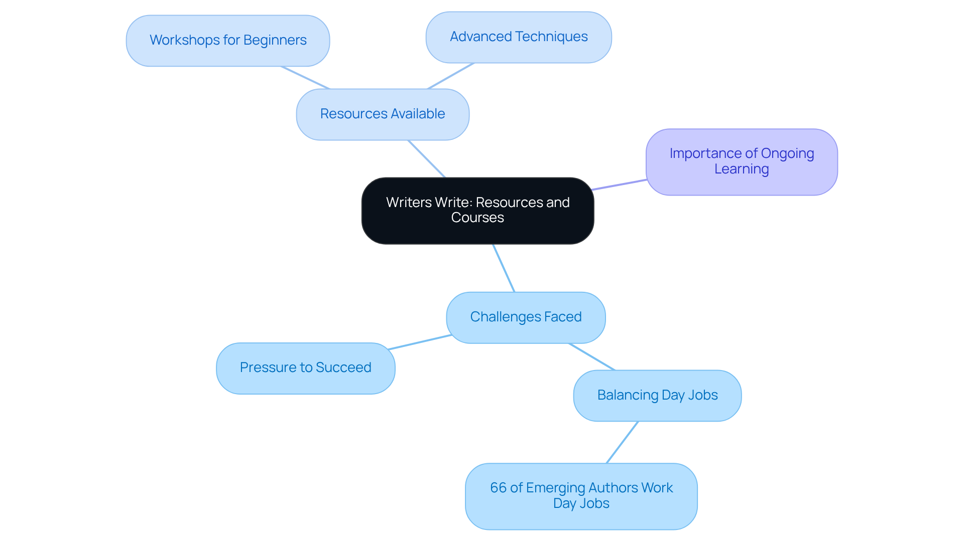 The central node represents the overall theme of support for writers. Each branch highlights specific challenges or resources, helping you understand the landscape of writing support. The central node represents the overall theme of support for writers. Each branch highlights specific challenges or resources, helping you understand the landscape of writing support.