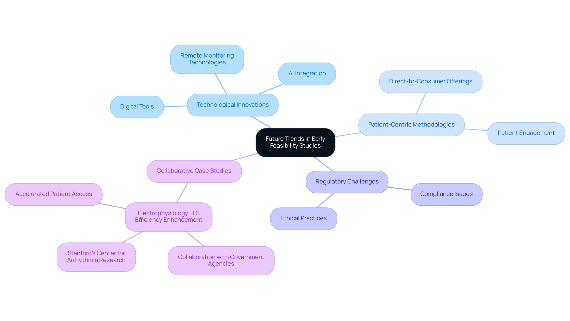 Each branch represents a key theme related to EFS, with colors distinguishing between technological, patient-centered, and regulatory aspects.