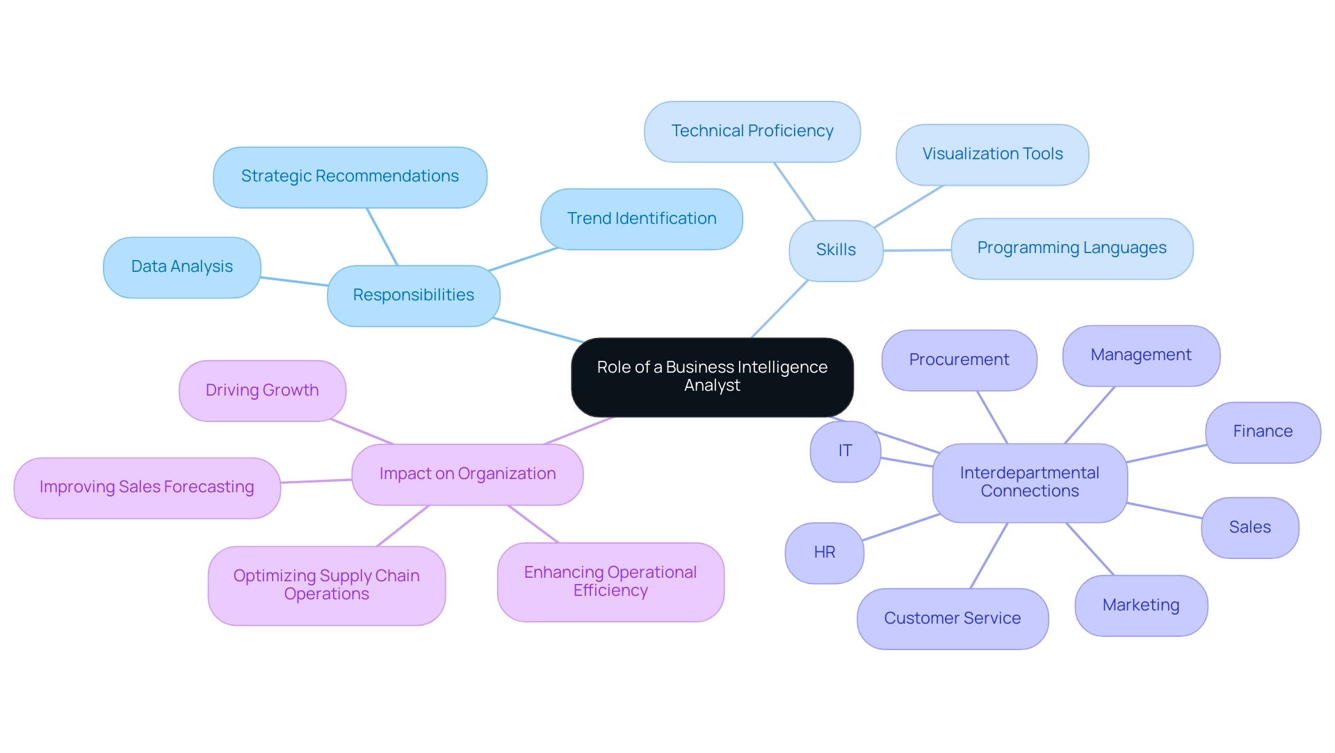 Central node represents the primary role; branches denote key responsibilities, skills, interdepartmental connections, and overall impact.