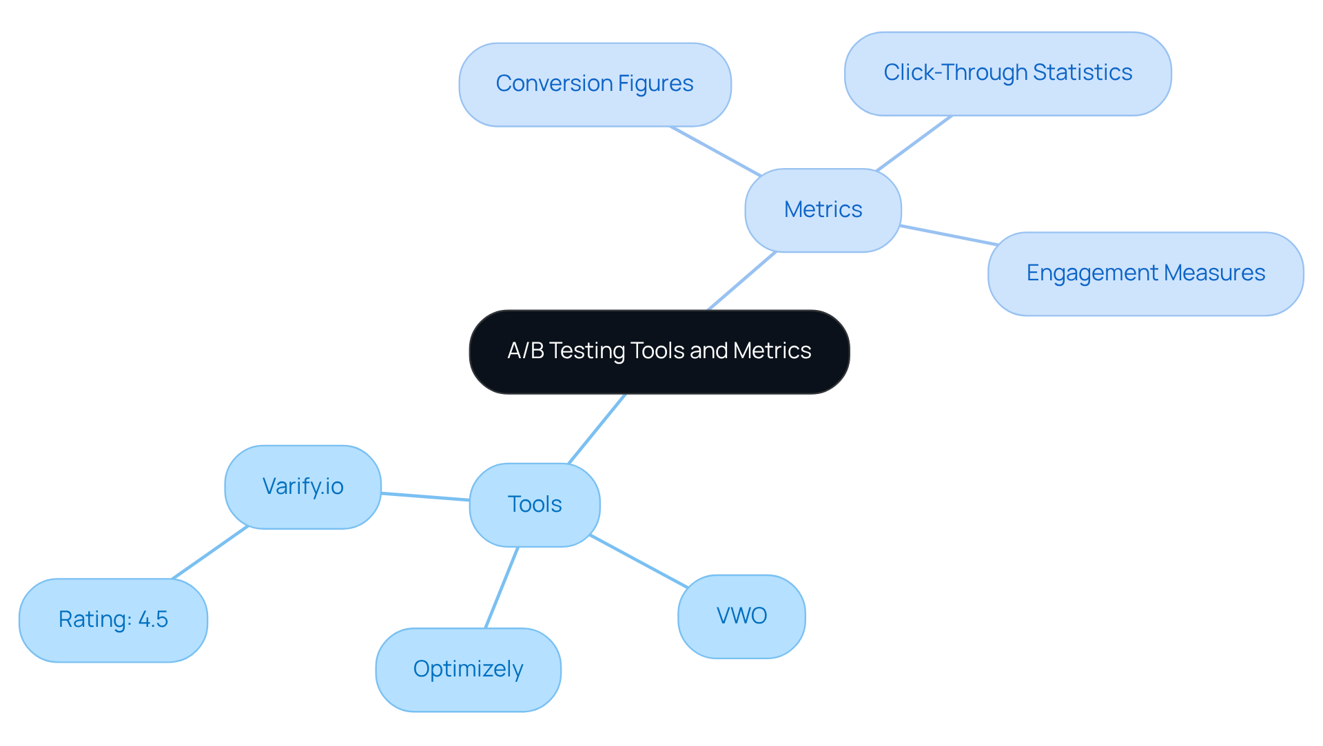 The central node represents the overall focus on A/B testing, while the branches and sub-nodes break down the specific tools and metrics needed for effective experimentation.